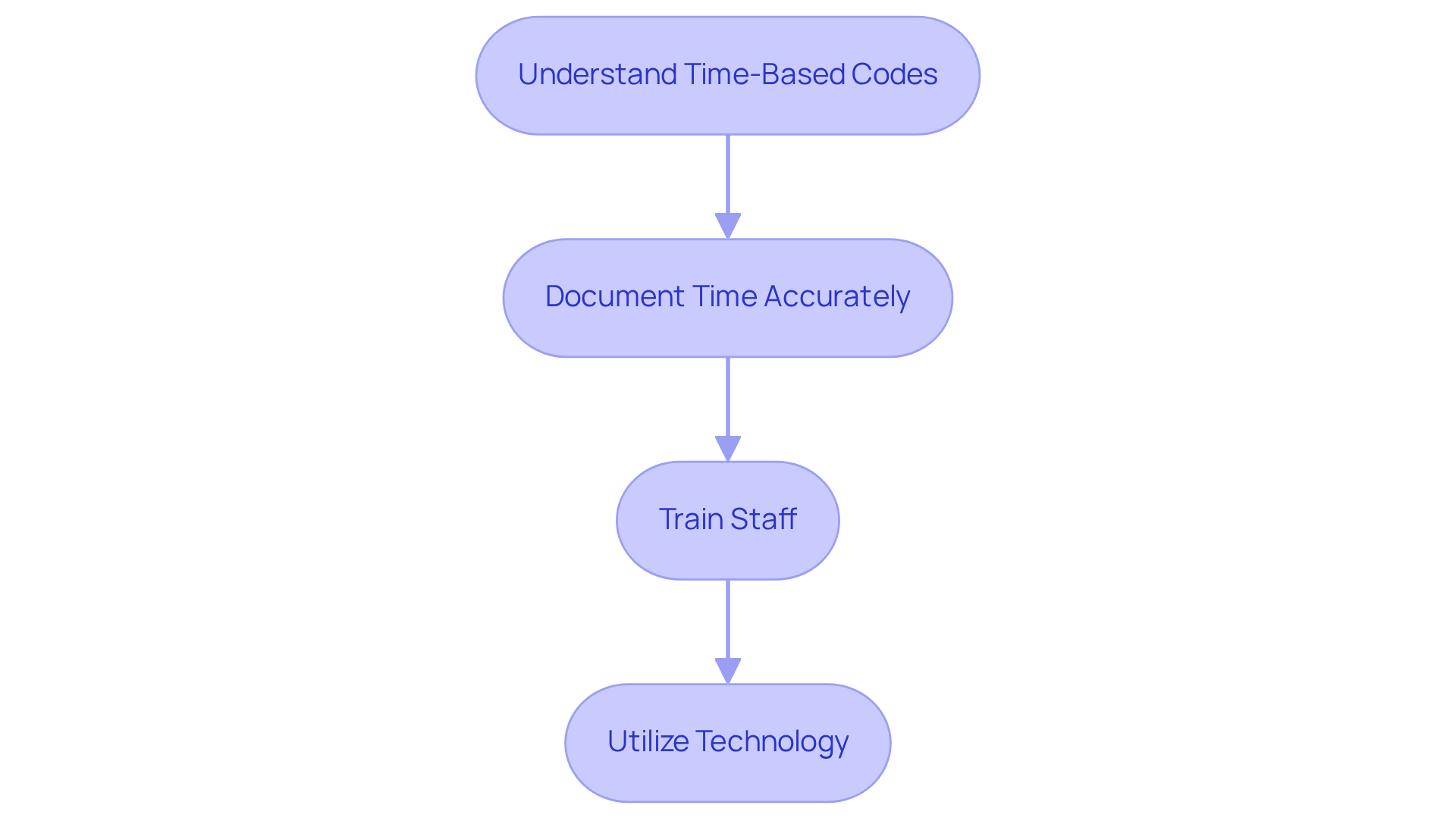 Each box represents a crucial step in improving billing efficiency through time-based coding. Follow the arrows to see the order in which these steps should be taken for the best results.