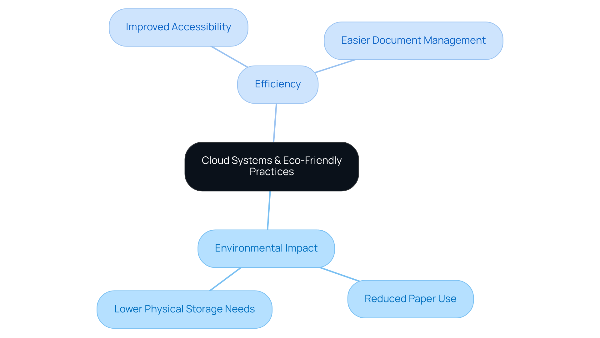 The central idea represents the use of cloud systems, with branches showing how this approach helps the environment and improves research efficiency. Each sub-branch provides specific benefits tied to the main topics.