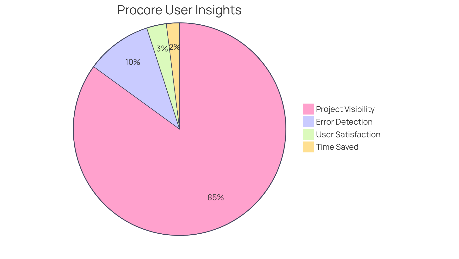 Each slice of the pie shows how many users reported improvements in different areas. The larger the slice, the more significant that aspect is in enhancing design review processes.
