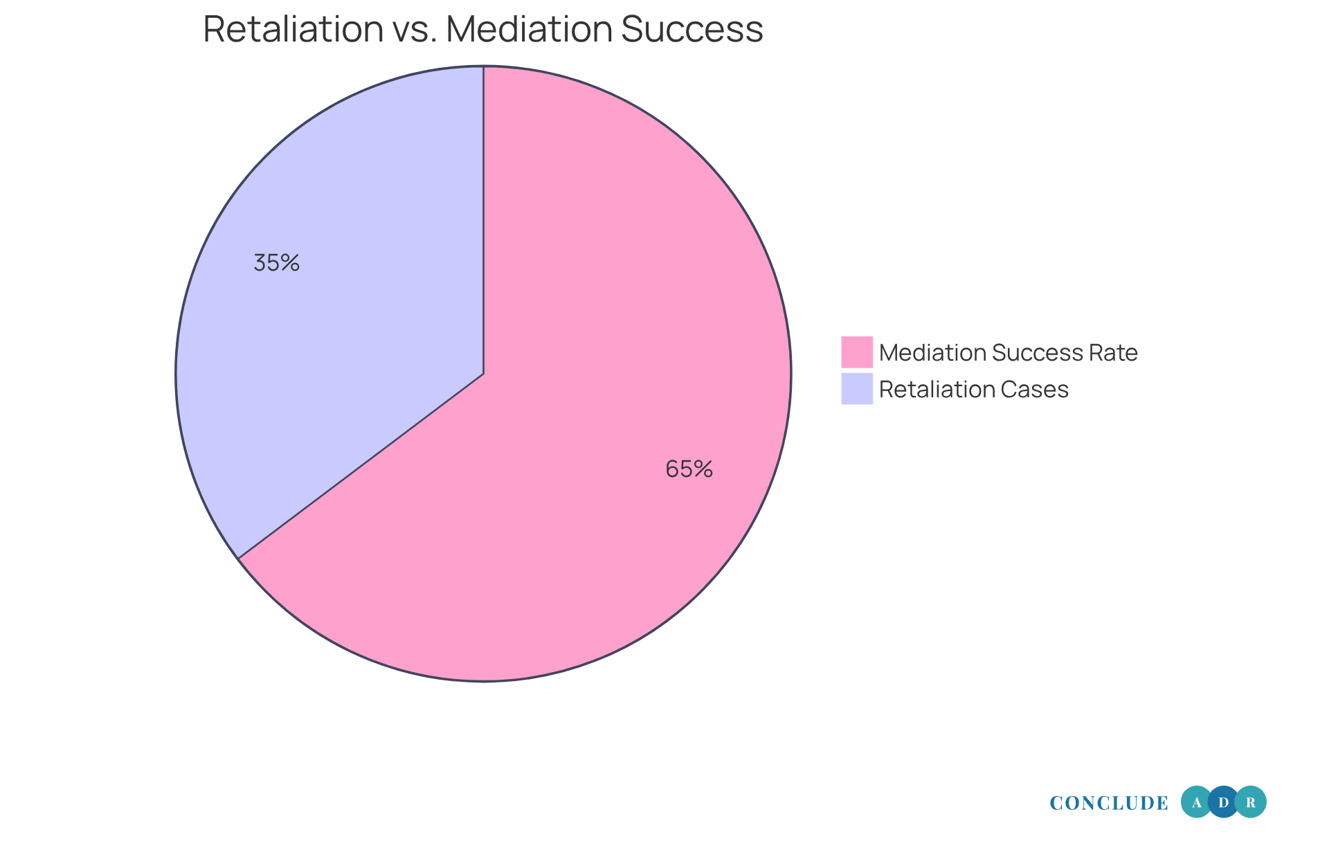 The blue slice shows the percentage of lawsuits that are retaliation cases, while the green slice represents the success rate of the EEOC's conflict resolution program. Together, they highlight the importance of effective mediation in these situations.