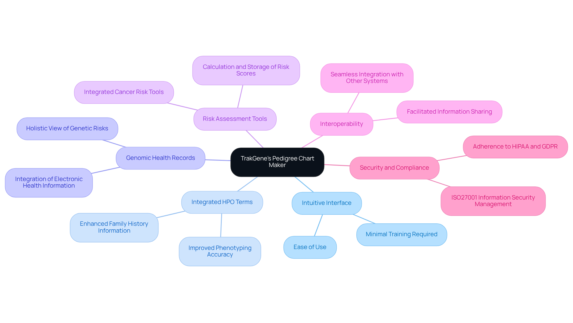 The central node represents the pedigree chart maker, while the branches show its key features. Each feature highlights how it contributes to better genetic data management and clinician efficiency.