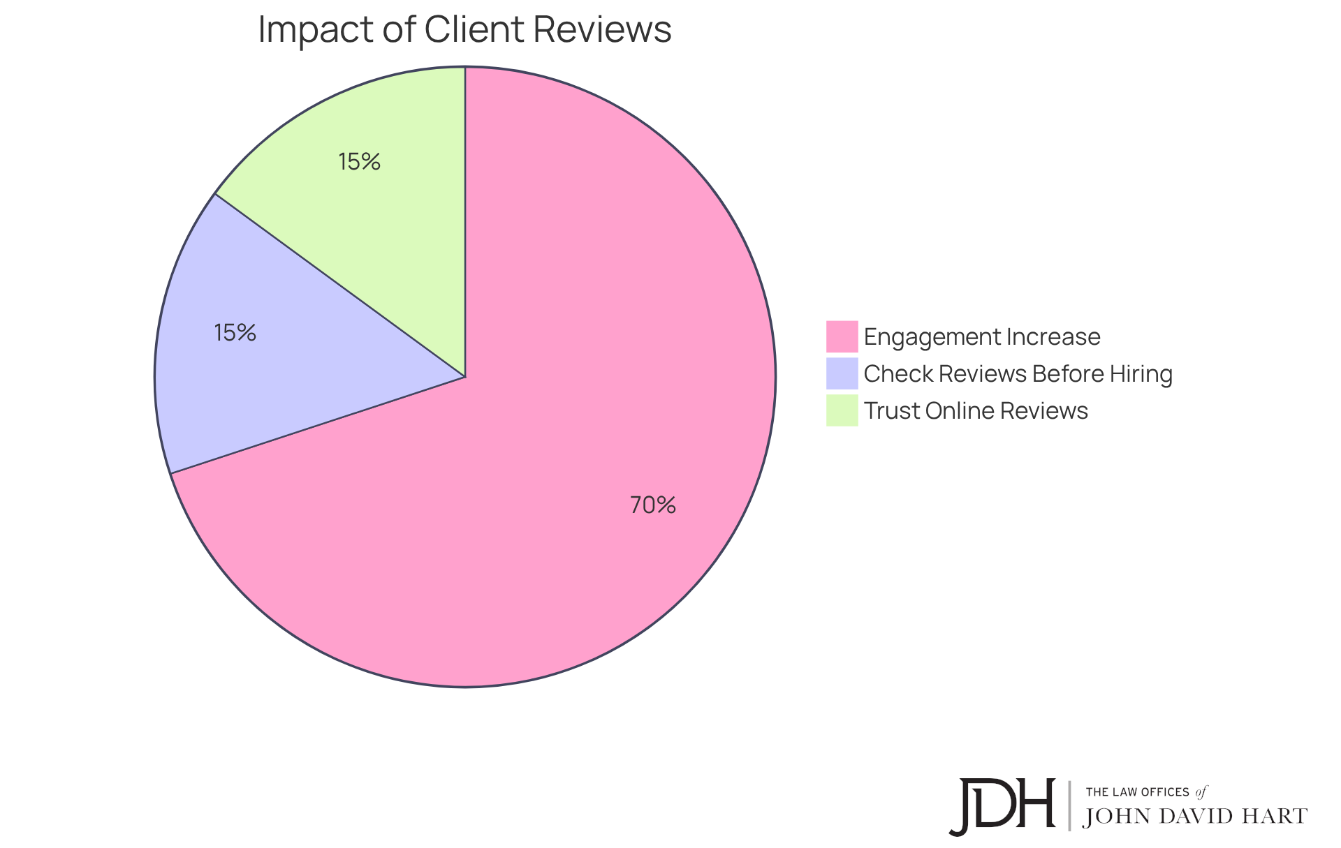 Each slice of the pie shows how much clients value online reviews and testimonials - the larger the slice, the more significant the impact on attracting new clients.
