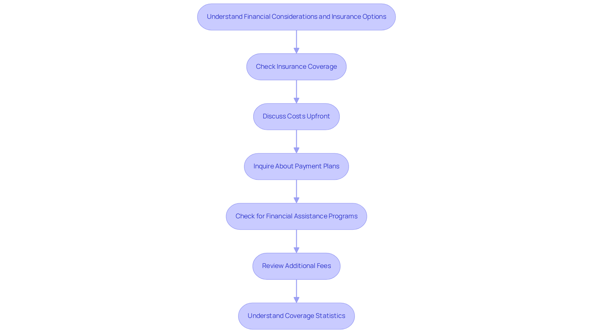 This flowchart guides you through the steps to take when dealing with insurance and medical costs. Each box represents a key action you should consider, and the arrows show the order in which to approach them. Following this path can help you feel more secure and informed about your financial options.