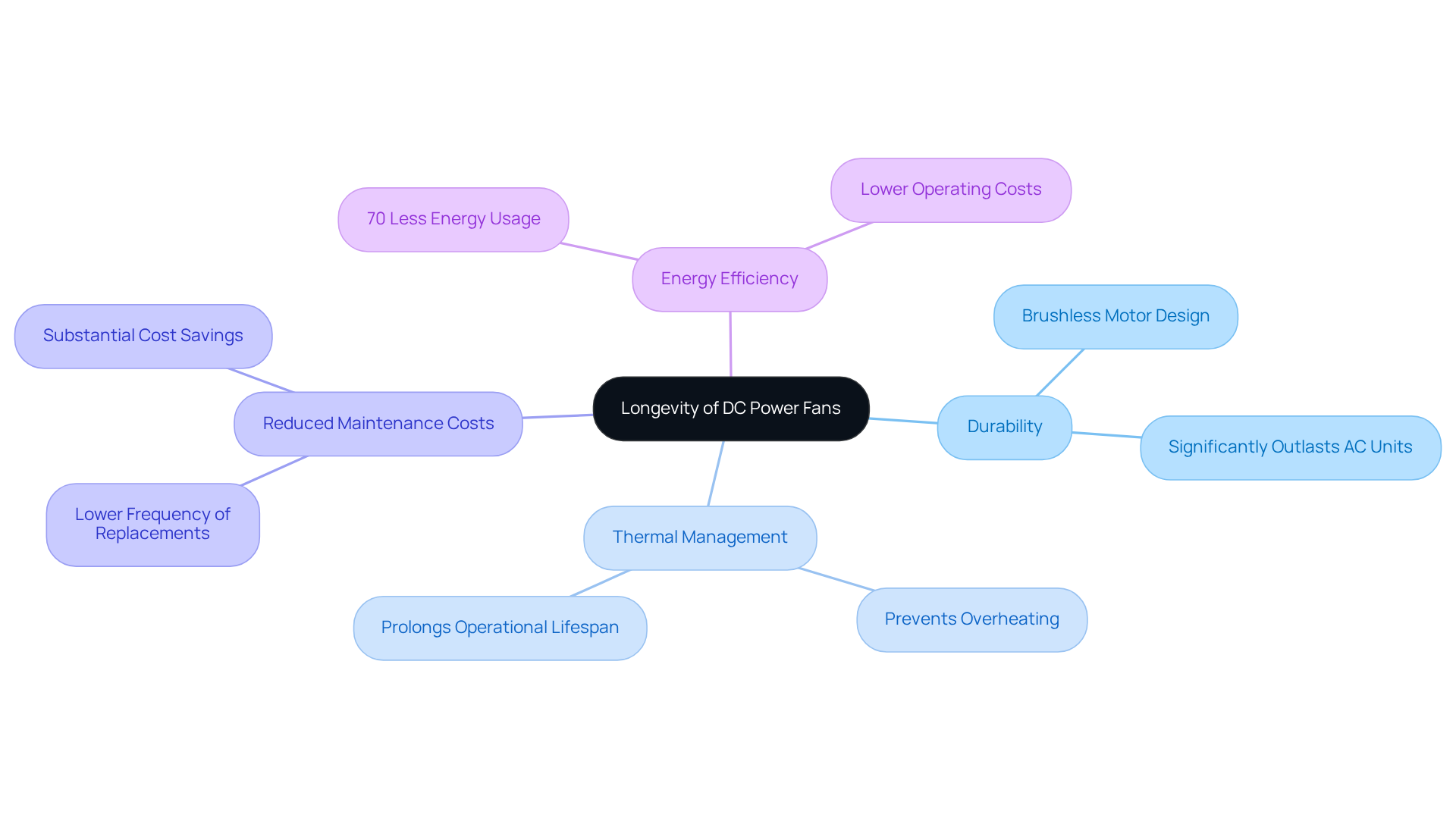 The central node represents the main topic, while the branches highlight the key benefits of DC fans. Each sub-point provides additional details, helping you see how they contribute to the overall longevity and efficiency of these devices.