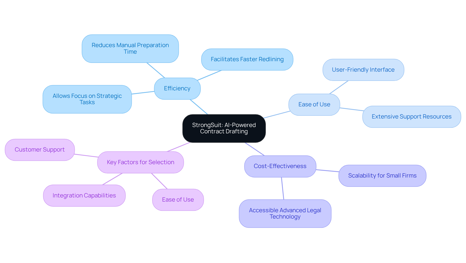 The central node represents StrongSuit, and the branches show its main benefits and features. Each color-coded branch helps you quickly identify different aspects of the software, making it easier to understand how it can help real estate attorneys.