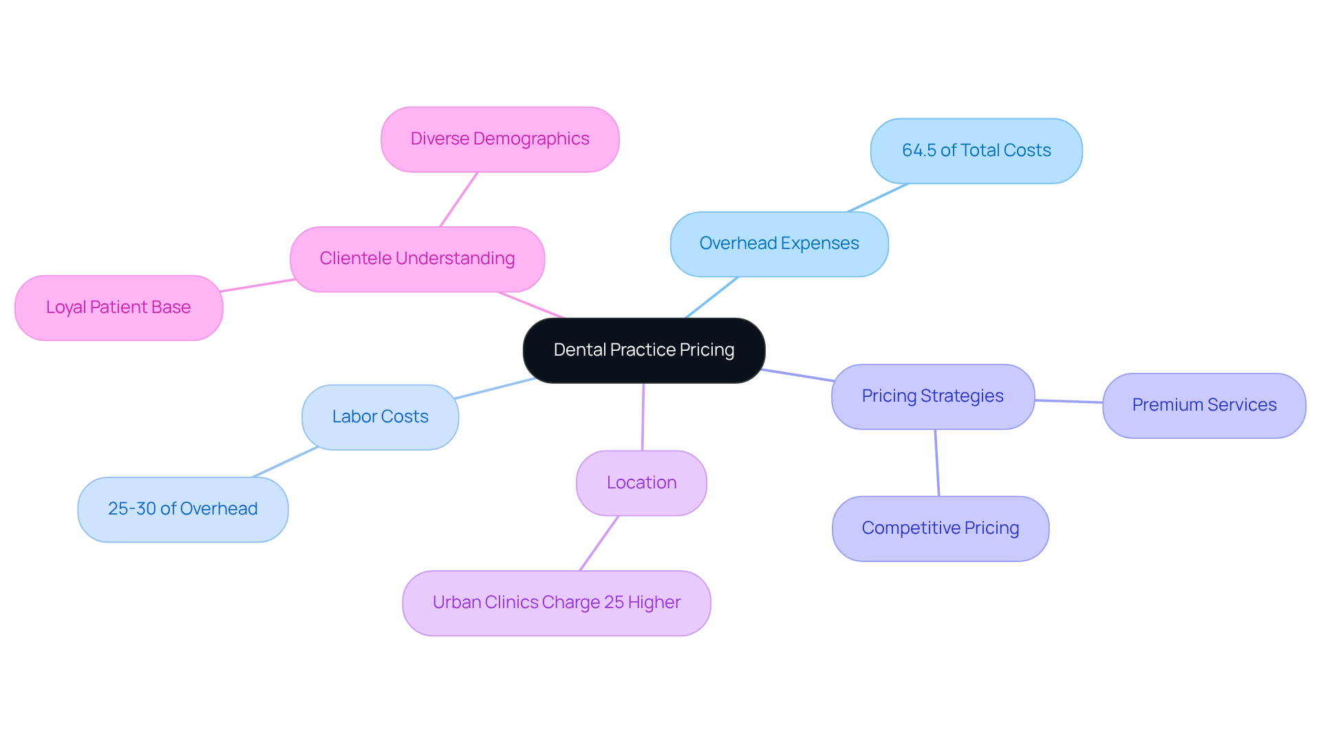 The central node represents the overall pricing strategies of dental practices. Each branch breaks down the factors influencing those prices, allowing you to understand how different elements interact and contribute to the final costs.