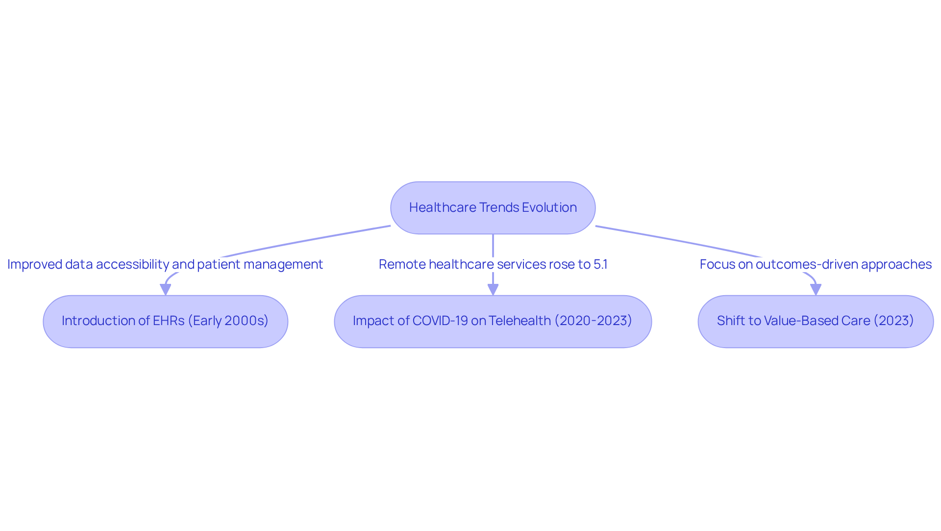 This flowchart illustrates the key milestones in healthcare trends over time. Each box represents a significant development, and the arrows show how these trends are interconnected and have evolved. This flowchart illustrates the key milestones in healthcare trends over time. Each box represents a significant development, and the arrows show how these trends are interconnected and have evolved.