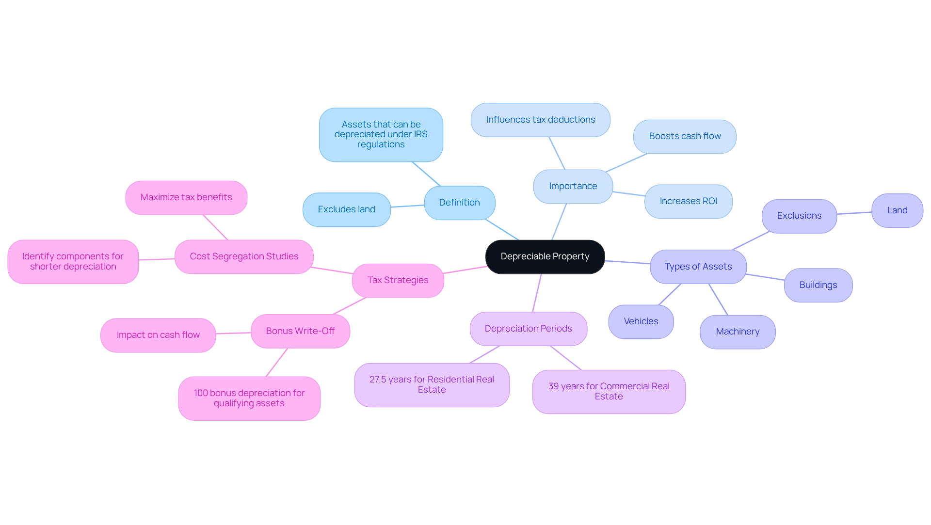 This mindmap starts with the main idea of depreciable property at the center. From there, you can explore its definition, why it's important for tax strategies, the types of assets that can be depreciated, the specific depreciation periods for different real estate types, and strategies to maximize tax benefits. Each branch leads you deeper into the topic, making it easier to grasp the relationships and details.