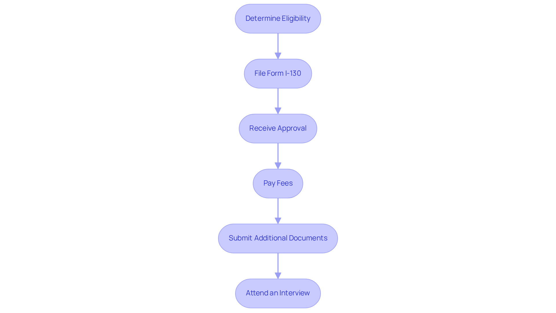 Each box represents a step you need to take in the application process. Follow the arrows to see the order of steps - starting from checking your eligibility to attending your interview.