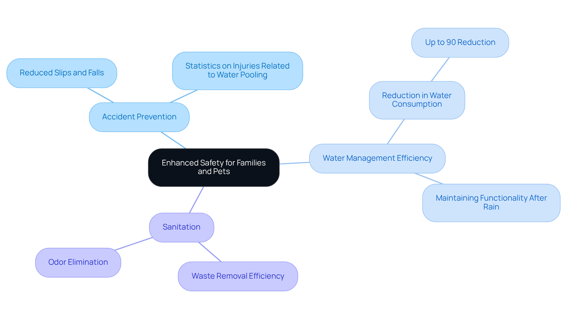The central node represents the main theme of safety, while the branches show different aspects that contribute to this safety. Each branch can be explored for more detailed information, helping you understand how proper drainage enhances outdoor spaces for families and pets. The central node represents the main theme of safety, while the branches show different aspects that contribute to this safety. Each branch can be explored for more detailed information, helping you understand how proper drainage enhances outdoor spaces for families and pets.