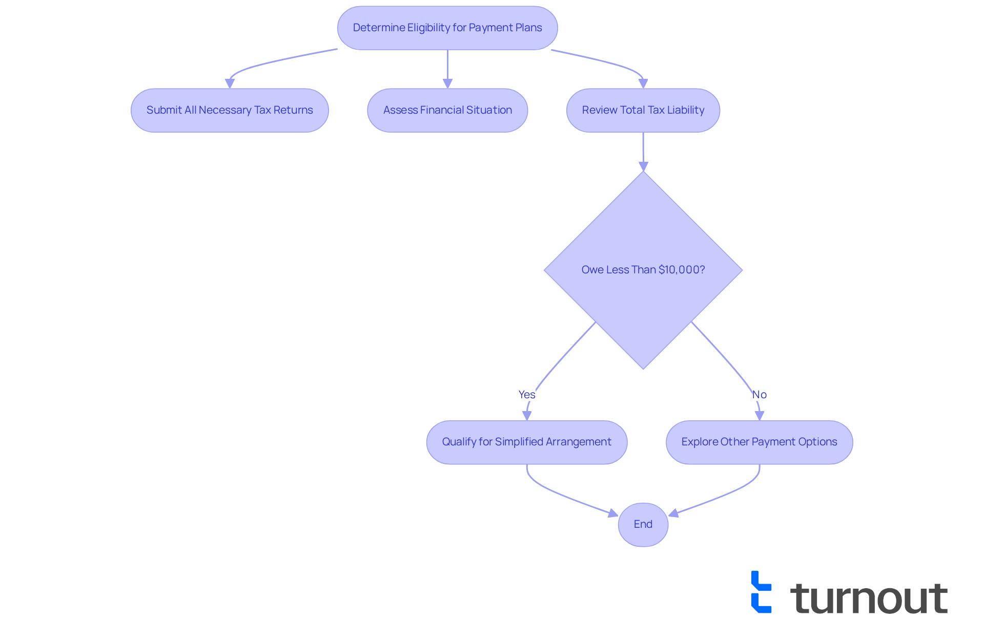 Follow the arrows to see what steps you need to take to find out if you qualify for a payment plan. Each box represents an action or decision along the way.