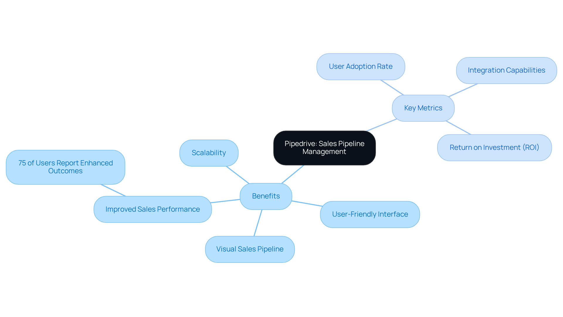The central node represents Pipedrive's role in sales management, with branches showing its benefits and important metrics to consider. Each branch helps you understand how Pipedrive can enhance sales processes and what to look for in CRM platforms.