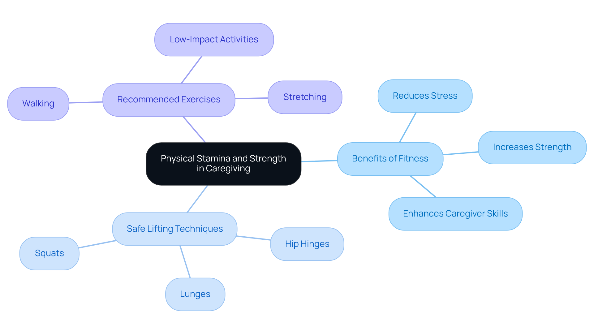 The center shows the importance of physical fitness in caregiving. Branch out to see benefits, safe lifting techniques, and exercises that caregivers can incorporate into their routines for better health and effectiveness.