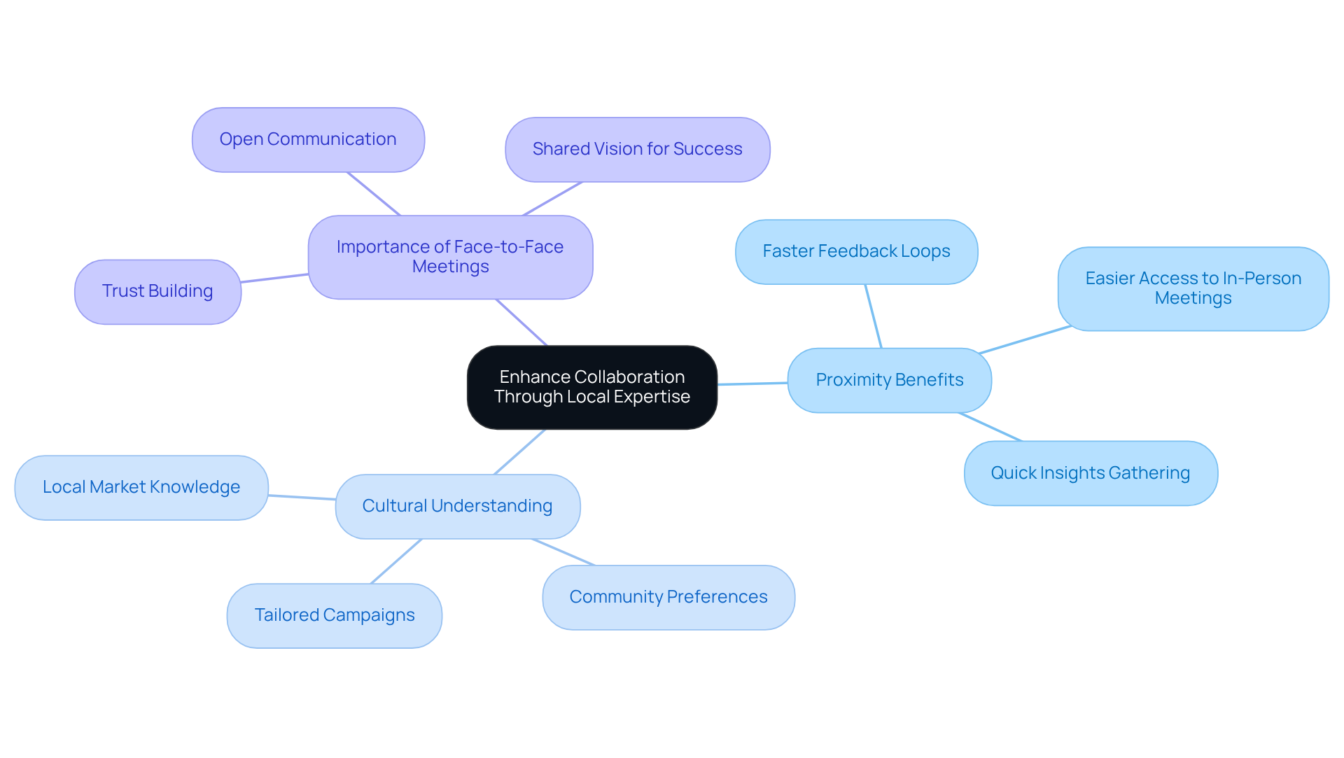 Start at the center with the main idea, then follow the branches to explore how local expertise enhances collaboration. Each branch represents a key benefit, and the sub-branches provide more details on how these benefits manifest.
