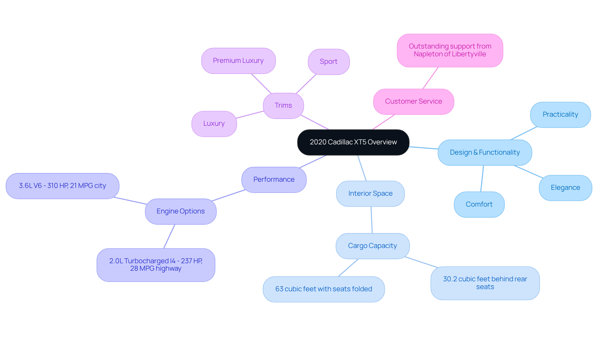 This mindmap starts with the Cadillac XT5 at the center, branching out to show its main features and benefits. Each branch represents a different aspect of the vehicle, helping you see how everything connects and what makes the XT5 a great choice for drivers. This mindmap starts with the Cadillac XT5 at the center, branching out to show its main features and benefits. Each branch represents a different aspect of the vehicle, helping you see how everything connects and what makes the XT5 a great choice for drivers.