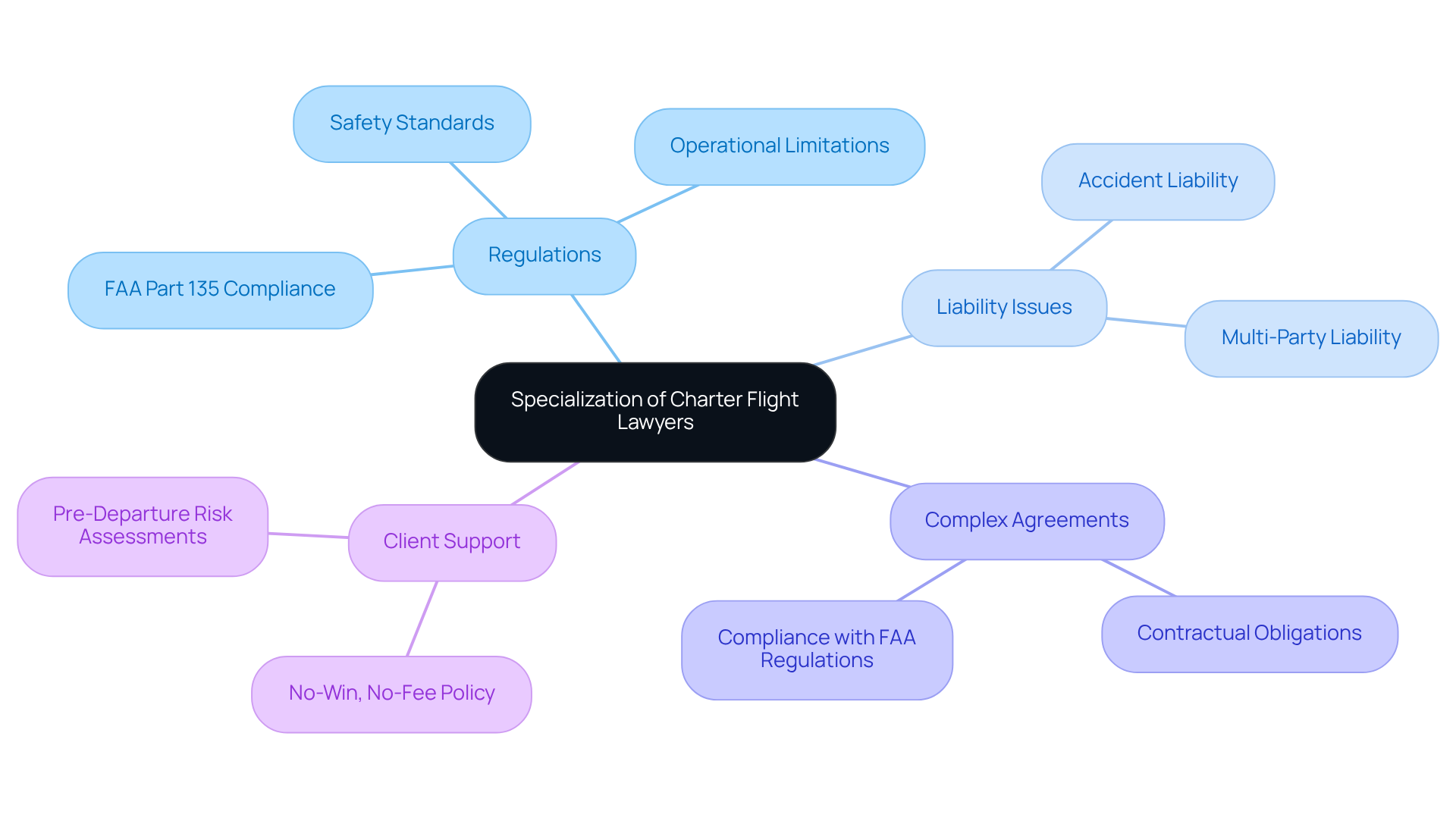 This mindmap illustrates the various aspects of charter flight lawyers' specialization. Start at the center with the main topic, then explore each branch to understand the specific challenges and areas of expertise that these lawyers navigate in their practice.