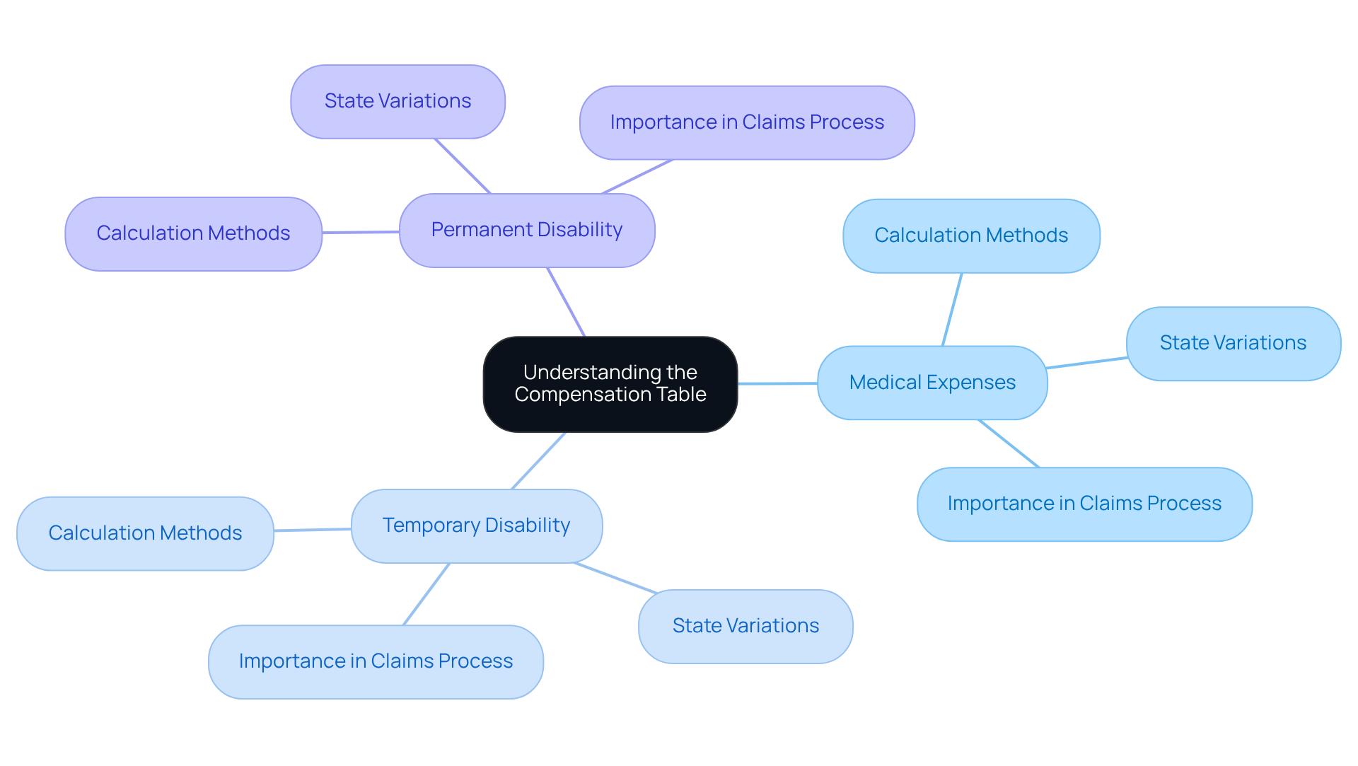 The center represents the compensation table, while each branch shows the different types of benefits and related concepts. Follow the branches to see how each category connects to the overall understanding of the compensation process.