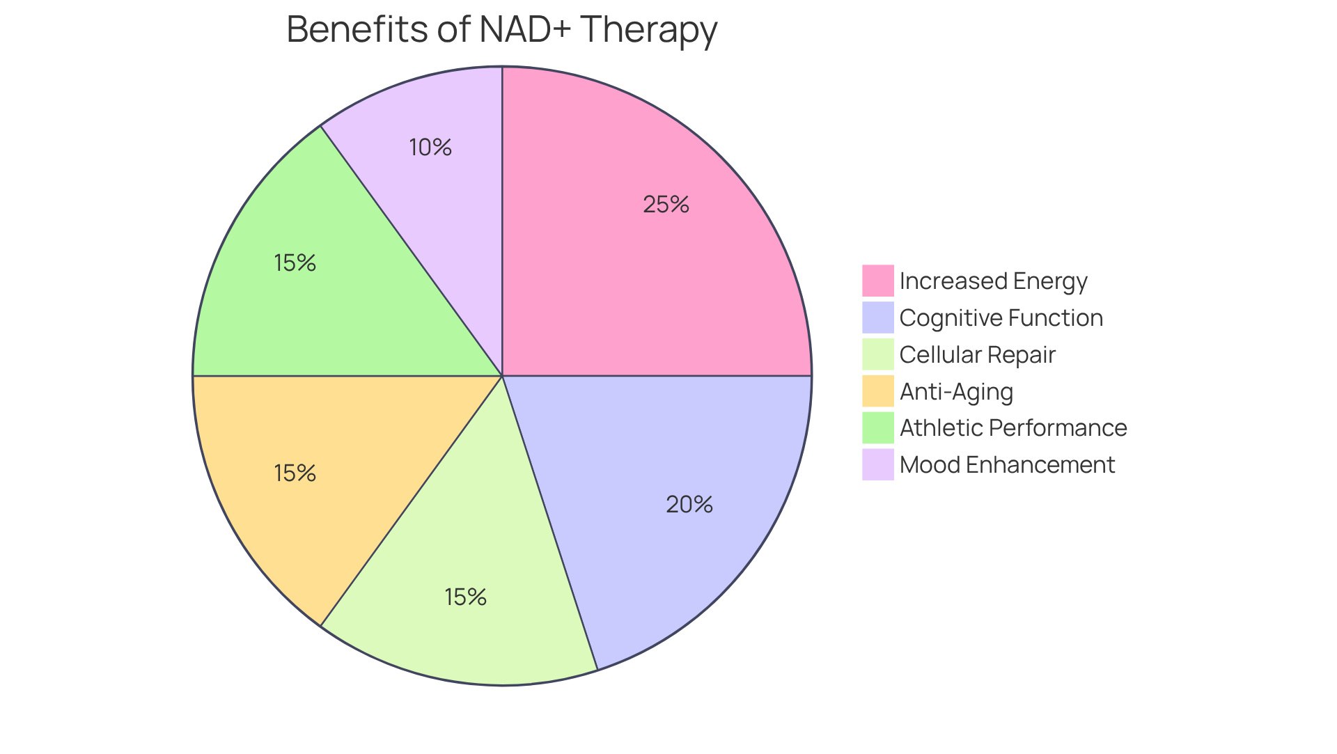 Each slice of the pie represents a different benefit of NAD+ IV therapy. The larger the slice, the more significant that benefit is perceived to be. This helps you see at a glance how each aspect contributes to feeling more vibrant and energetic.