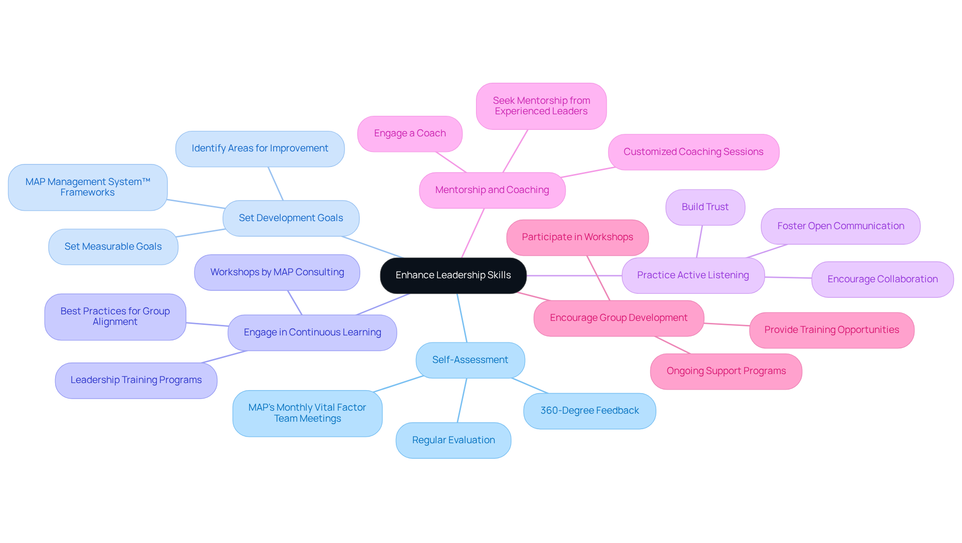 This mindmap starts with the main idea of improving leadership skills at the center. Each branch represents a key strategy, and the sub-branches provide specific actions or tools related to that strategy. Follow the branches to see how each area contributes to becoming a more effective leader.