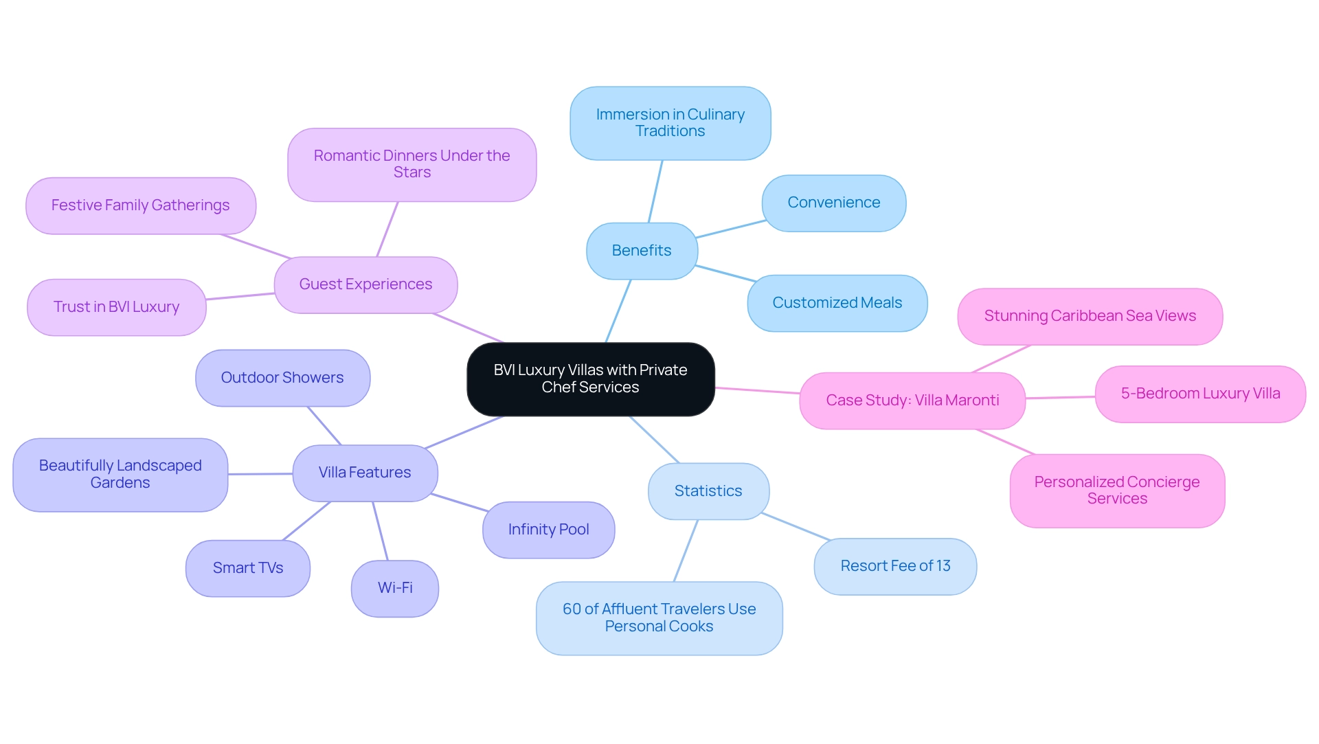 The central node represents the main idea, while branches show related topics, making it easy to see how everything connects. Each color-coded branch helps you follow different aspects of the luxury villa experience.