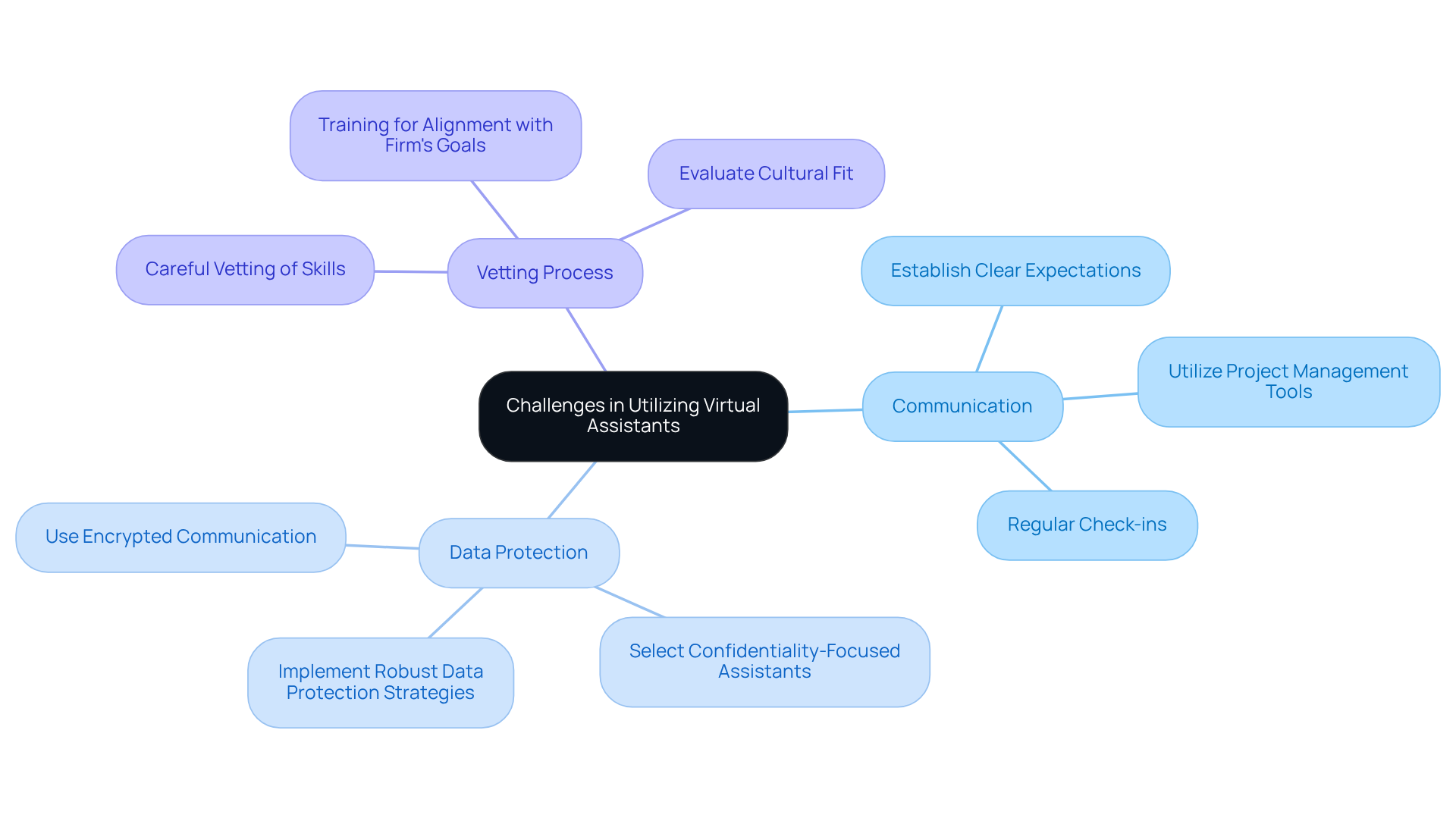 The central node represents the overall theme, while each branch highlights a specific challenge. Sub-branches explain strategies to address these challenges, helping you understand the interconnected nature of these considerations.