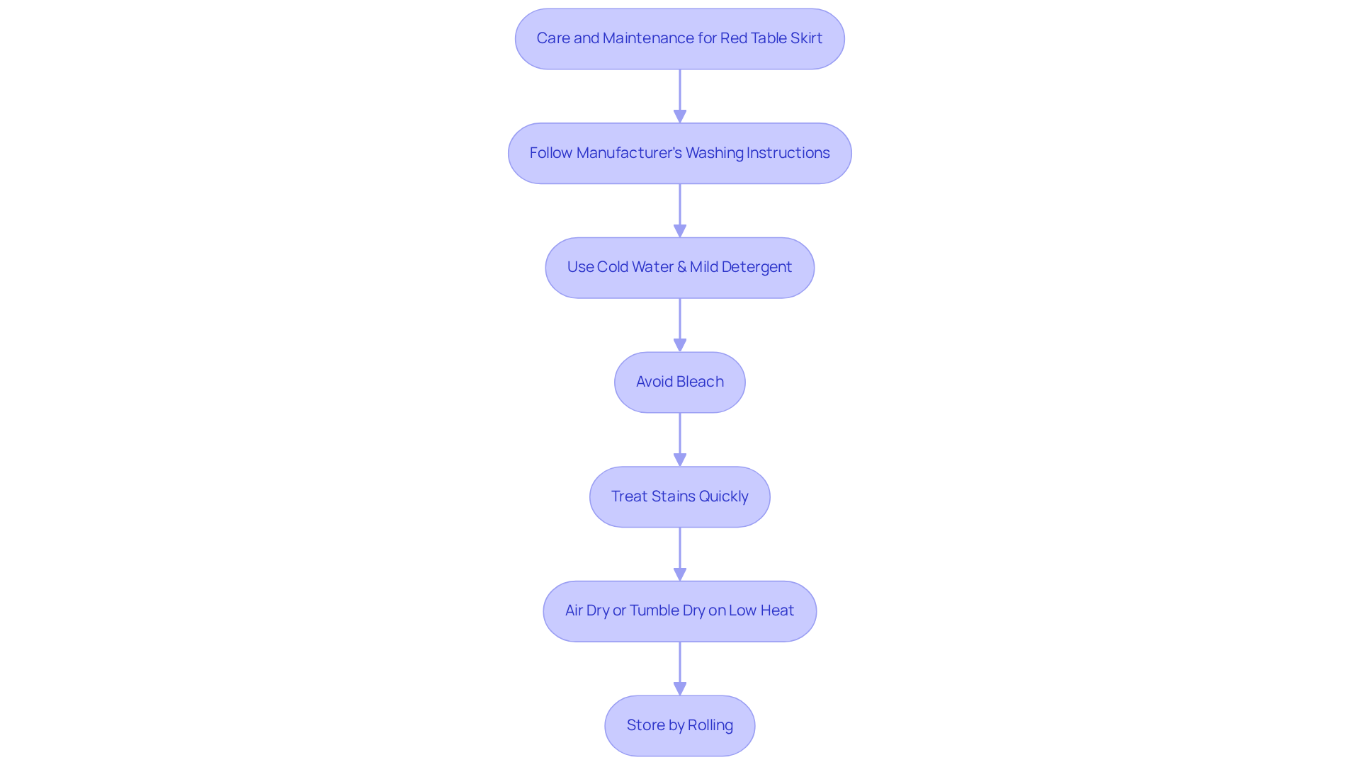 Follow the arrows to see the recommended steps for keeping your red table skirt looking vibrant and lasting longer. Each box represents an important action to take, ensuring your linens stay in excellent condition.