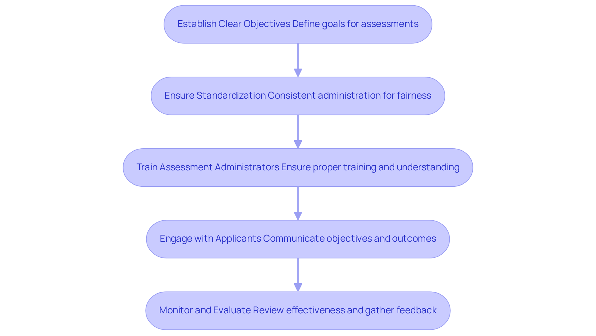 Each box represents a key strategy for effectively administering psychometric tests. Follow the arrows to see the recommended order of implementation, ensuring a comprehensive approach to recruitment.