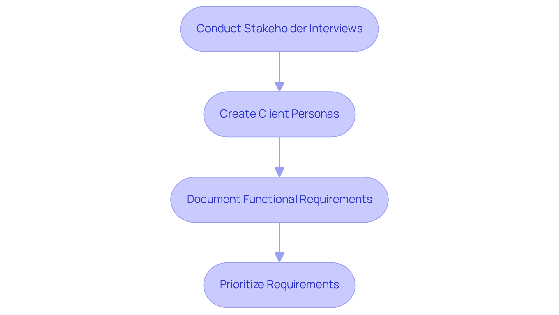 Each box represents a step in the process of gathering and prioritizing user needs for cell and gene therapy software. Follow the arrows to see how each step leads to the next, ensuring a comprehensive approach.
