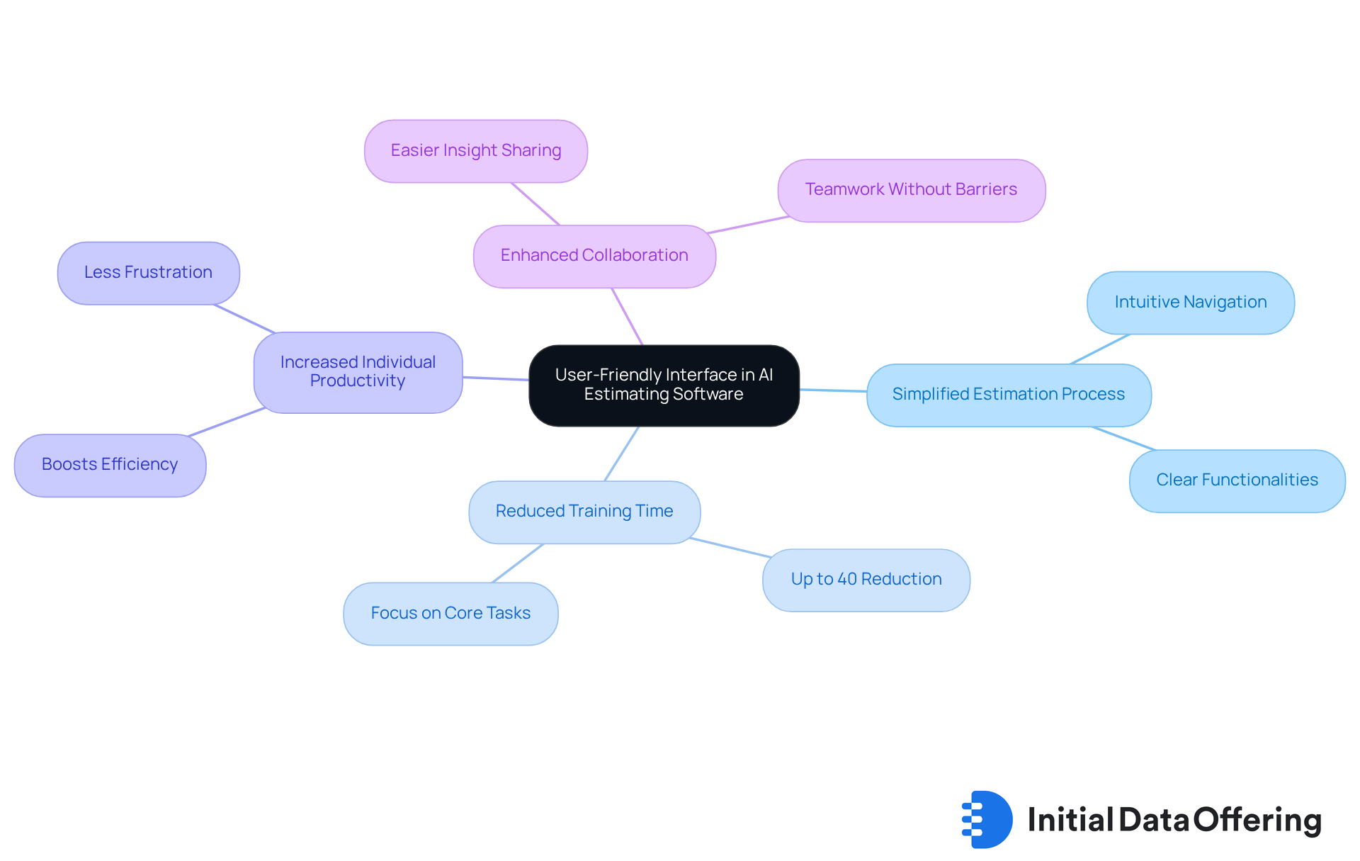 At the center is the main idea of user-friendly interfaces. Follow the branches to see the benefits and how they connect, making it clear how these tools can positively impact team workflows.