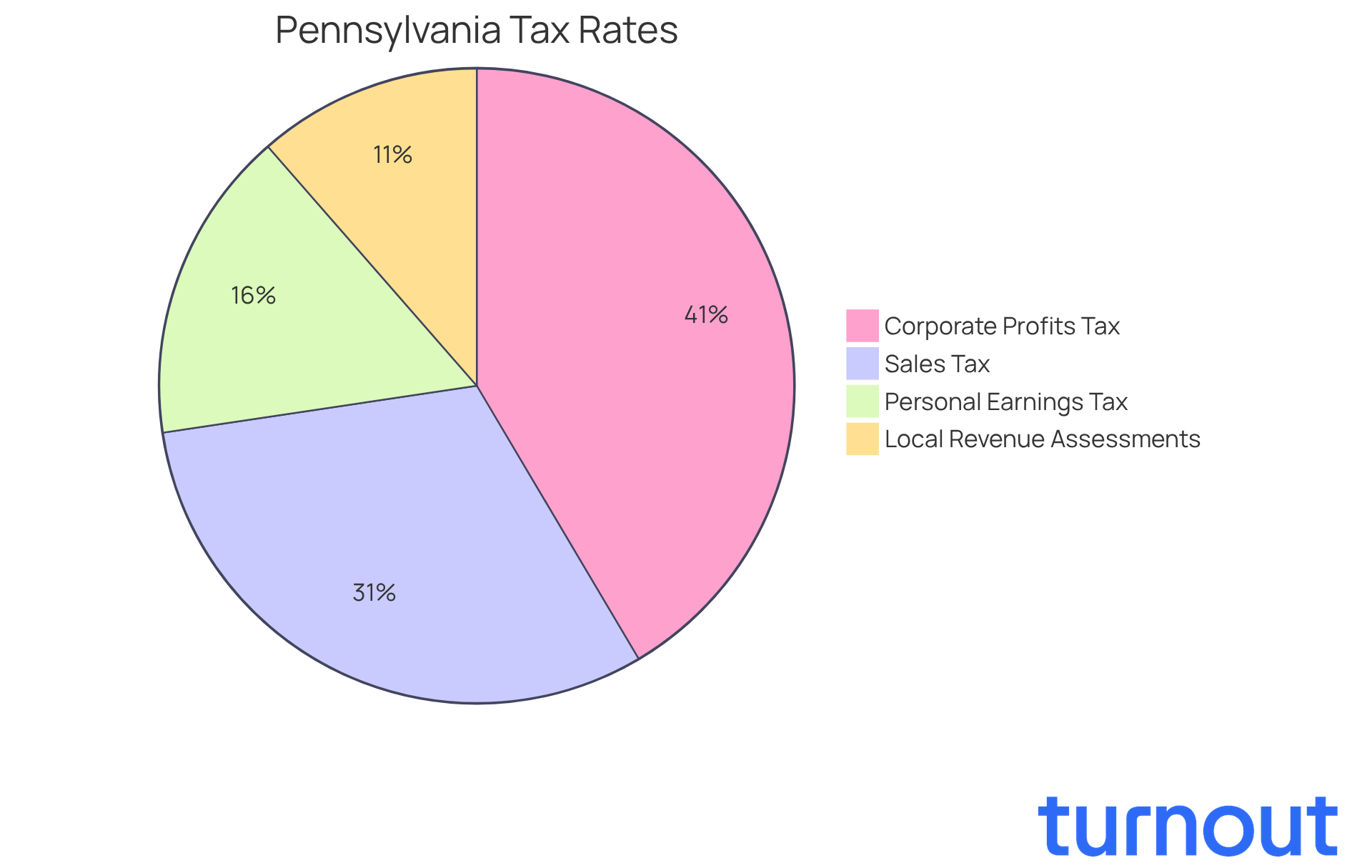 Each segment of the pie shows a different type of tax and its rate. The bigger the segment, the more significant that tax is in the overall structure. This helps you see how much each tax contributes to your total tax obligations.