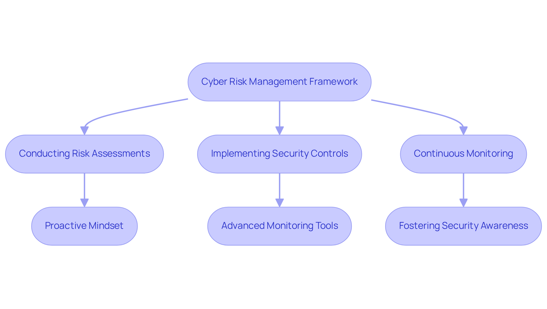 Follow the arrows from the main framework through each key process. Each box represents a critical step in managing cyber risk, while the smaller boxes show the strategies that support those steps. Follow the arrows from the main framework through each key process. Each box represents a critical step in managing cyber risk, while the smaller boxes show the strategies that support those steps.