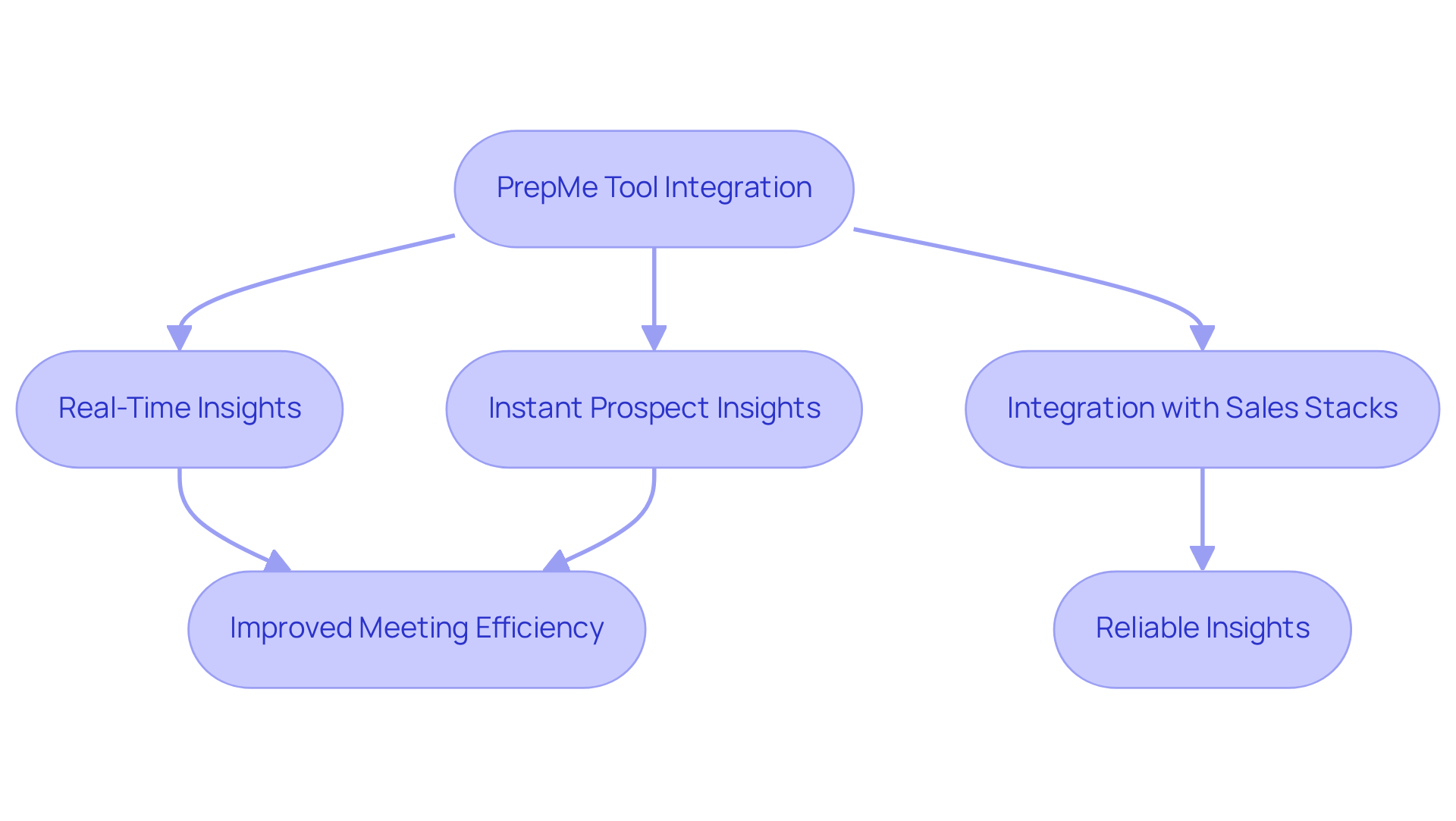 Follow the arrows to see how the PrepMe tool integrates and what features it offers, leading to better meeting outcomes and more reliable data.