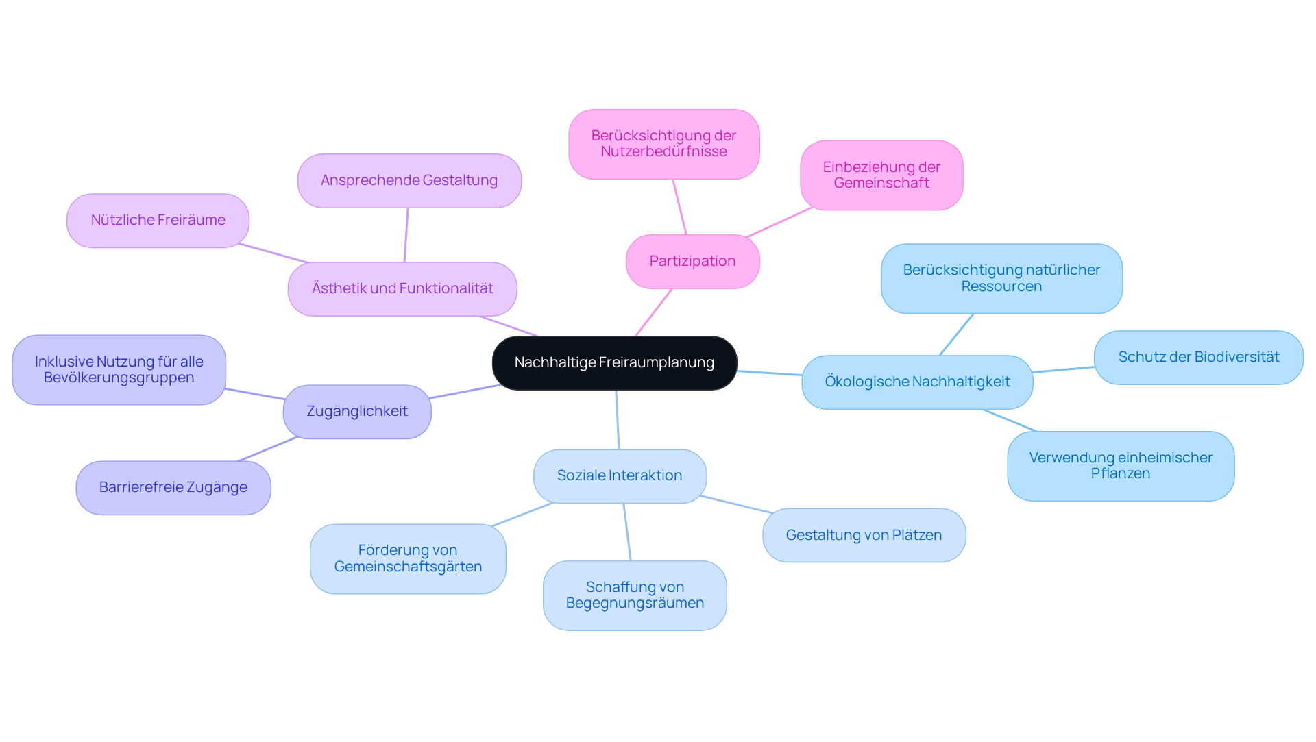 Im Zentrum steht die nachhaltige Freiraumplanung. Die Äste zeigen die fünf Prinzipien, die wichtig sind, um Freiräume zu gestalten, die sowohl ökologisch als auch sozial nachhaltig sind. Jeder Ast hat seine eigenen spezifischen Aspekte, die die Prinzipien weiter erläutern. Im Zentrum steht die nachhaltige Freiraumplanung. Die Äste zeigen die fünf Prinzipien, die wichtig sind, um Freiräume zu gestalten, die sowohl ökologisch als auch sozial nachhaltig sind. Jeder Ast hat seine eigenen spezifischen Aspekte, die die Prinzipien weiter erläutern.