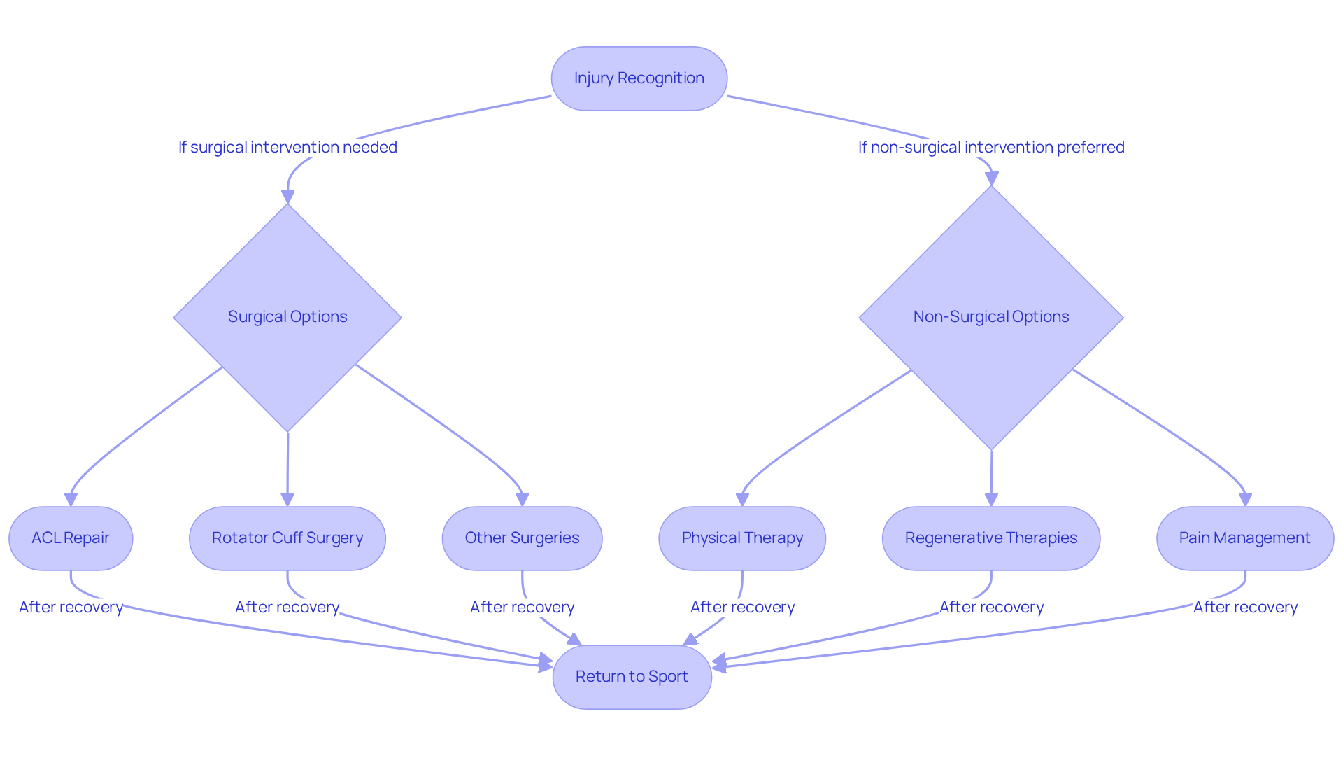 This flowchart guides you through the steps an athlete might take after an injury. Start at the top with recognizing the injury, then explore the different treatment options available, whether surgical or non-surgical, leading to the ultimate goal of returning to the sport.