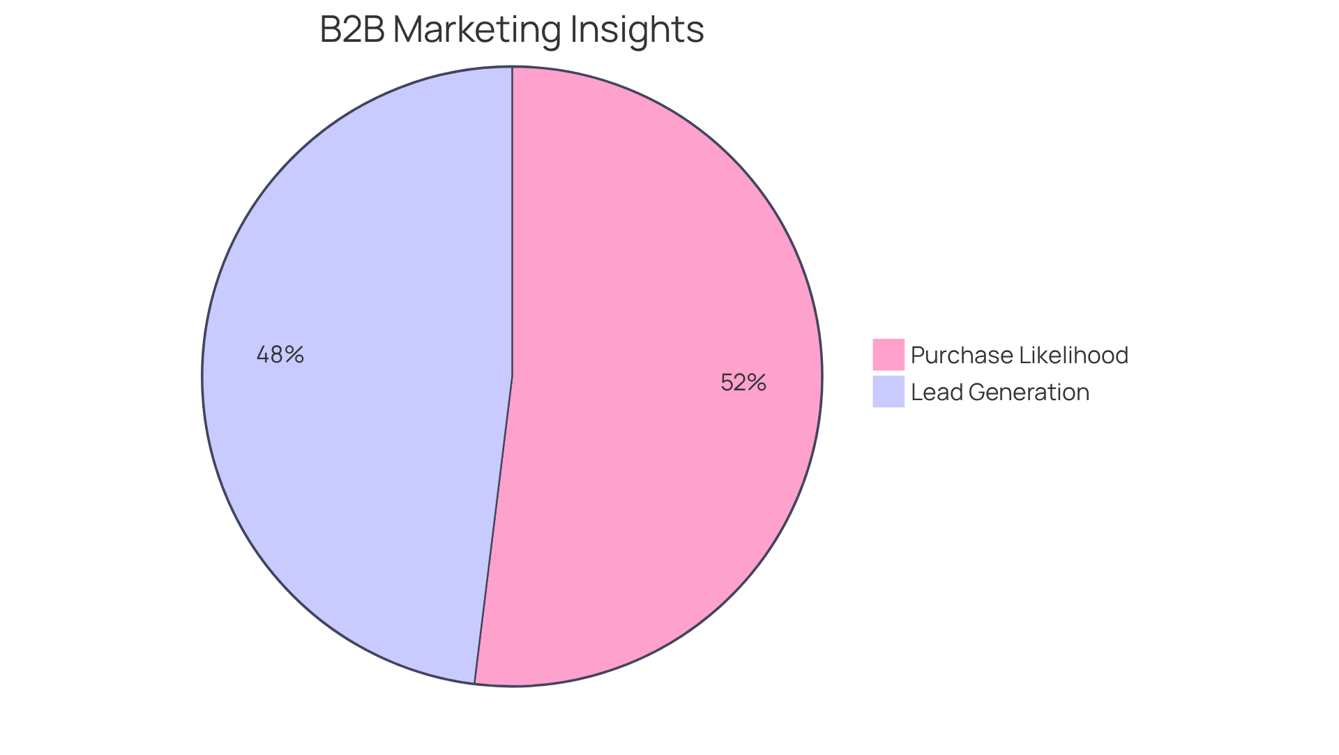 The blue slice shows the percentage of B2B promoters who believe content creation boosts lead generation, while the green slice indicates the percentage of B2B buyers who are more likely to buy after personalized interactions.
