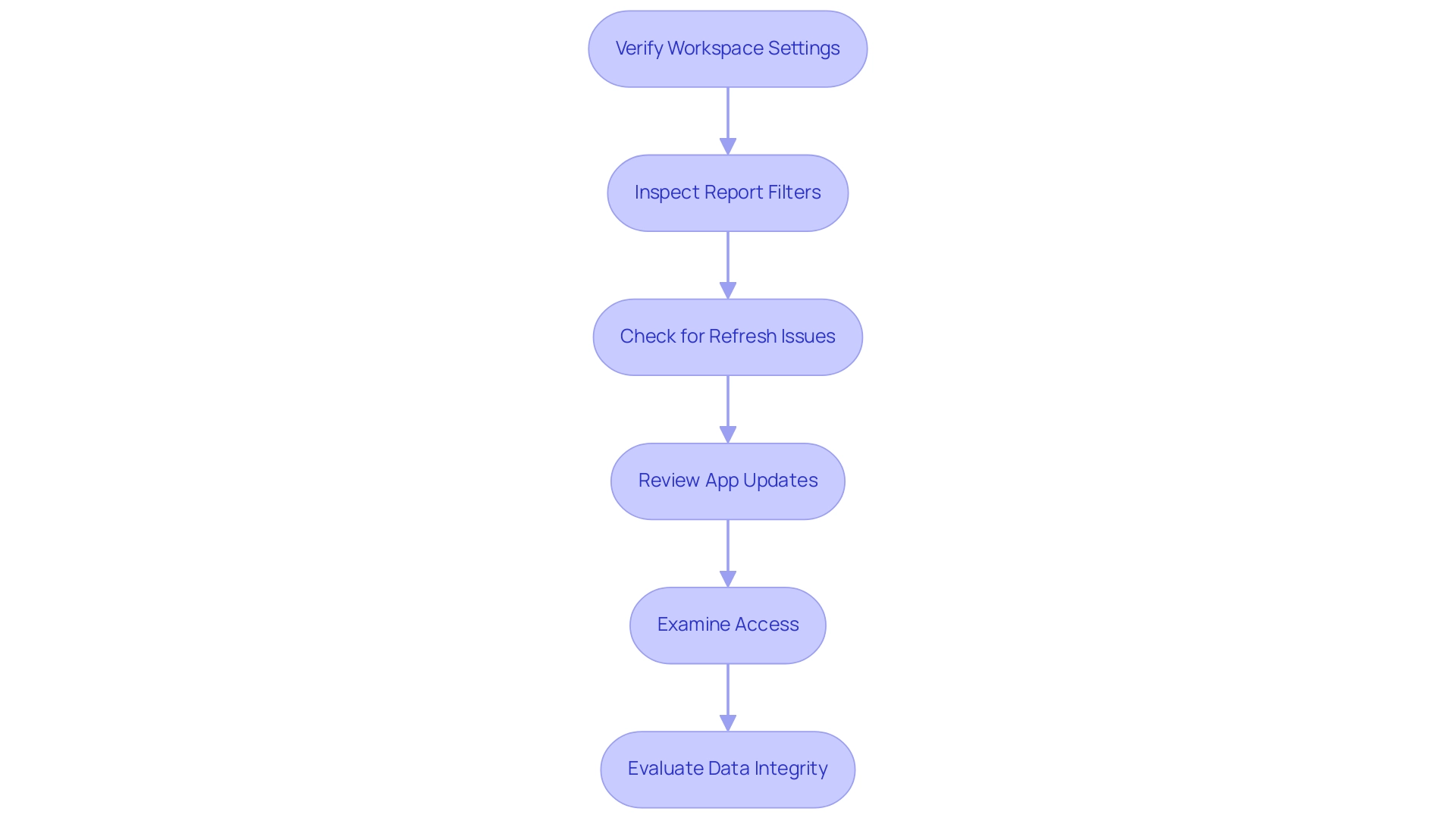 Each box represents a specific troubleshooting step, and the arrows indicate the recommended order to follow in resolving visibility issues.