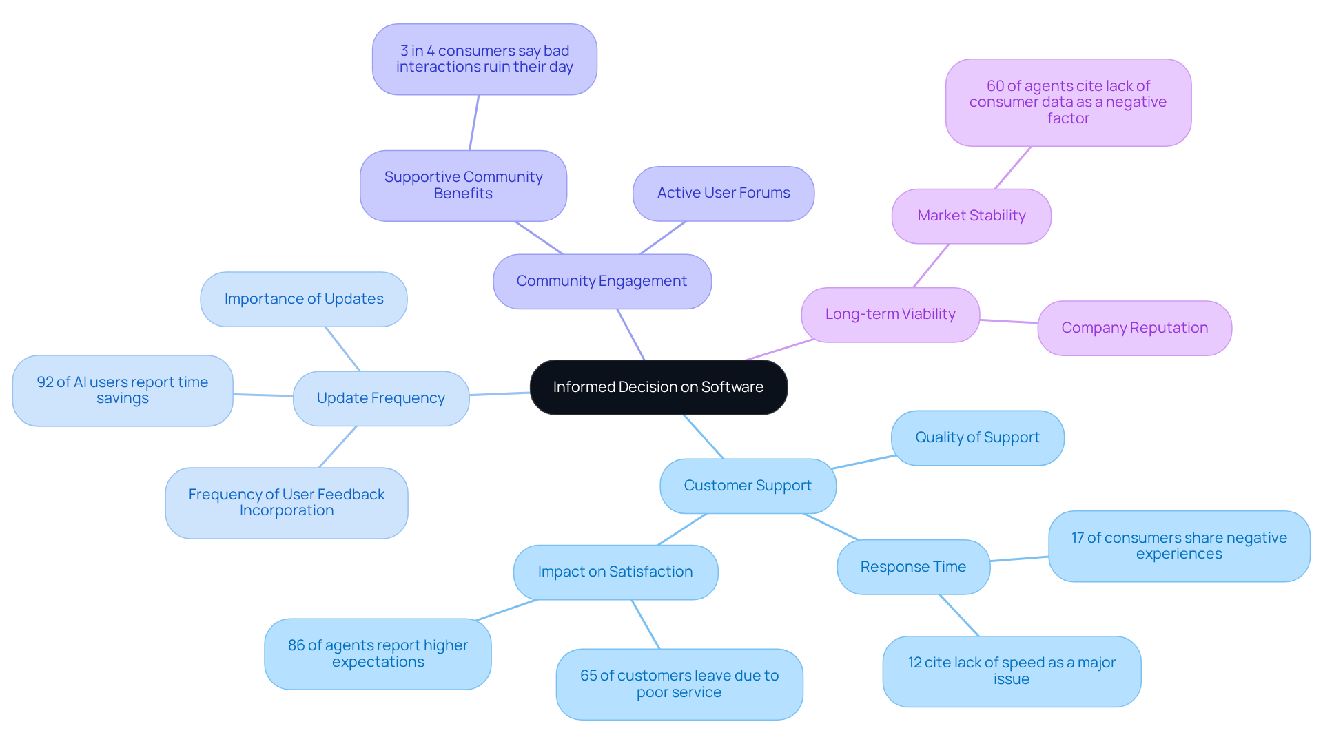 The central node represents the overall decision-making process, while each branch highlights a key factor. The sub-branches offer deeper insights and data points related to that factor, helping you understand their significance. The central node represents the overall decision-making process, while each branch highlights a key factor. The sub-branches offer deeper insights and data points related to that factor, helping you understand their significance.