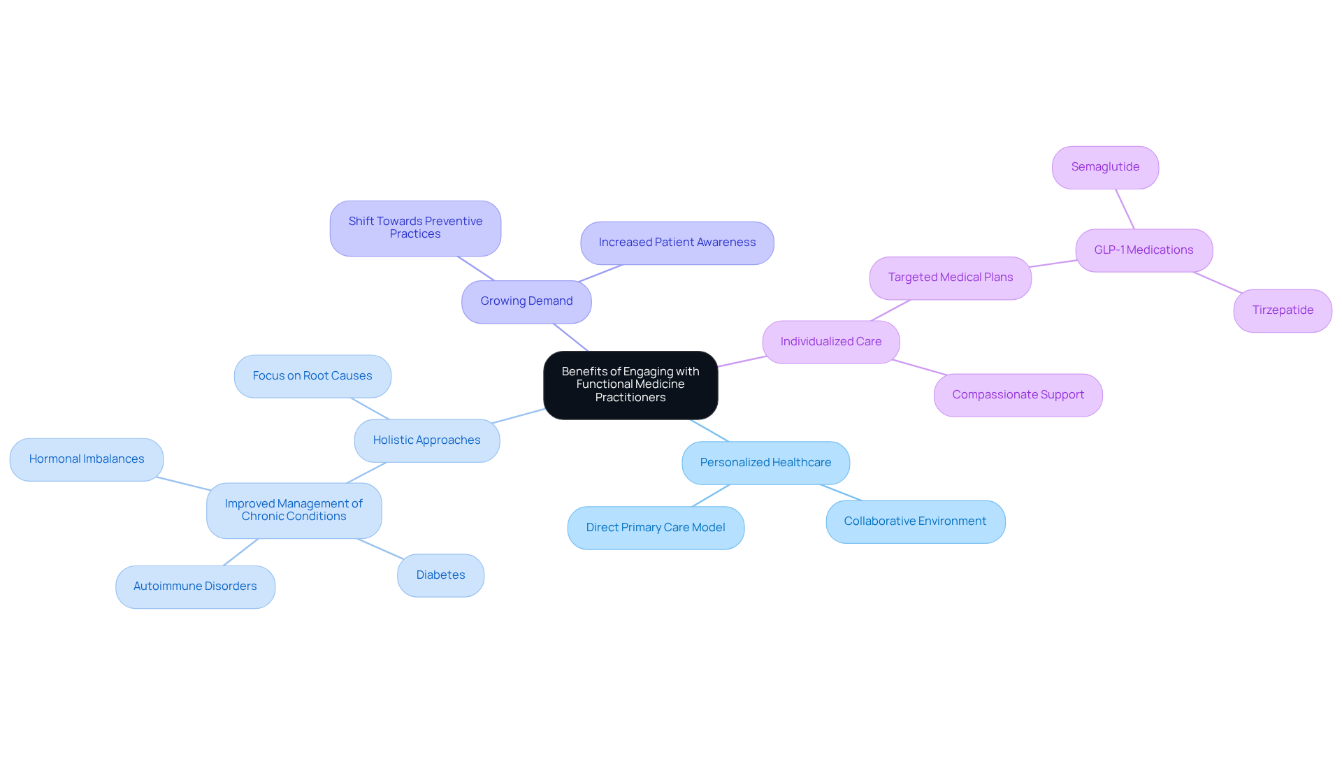 This mindmap illustrates the various benefits of working with functional medicine practitioners. Start at the center with the main theme, then explore each branch to see how personalized care, holistic methods, and individual support contribute to better health outcomes. This mindmap illustrates the various benefits of working with functional medicine practitioners. Start at the center with the main theme, then explore each branch to see how personalized care, holistic methods, and individual support contribute to better health outcomes.