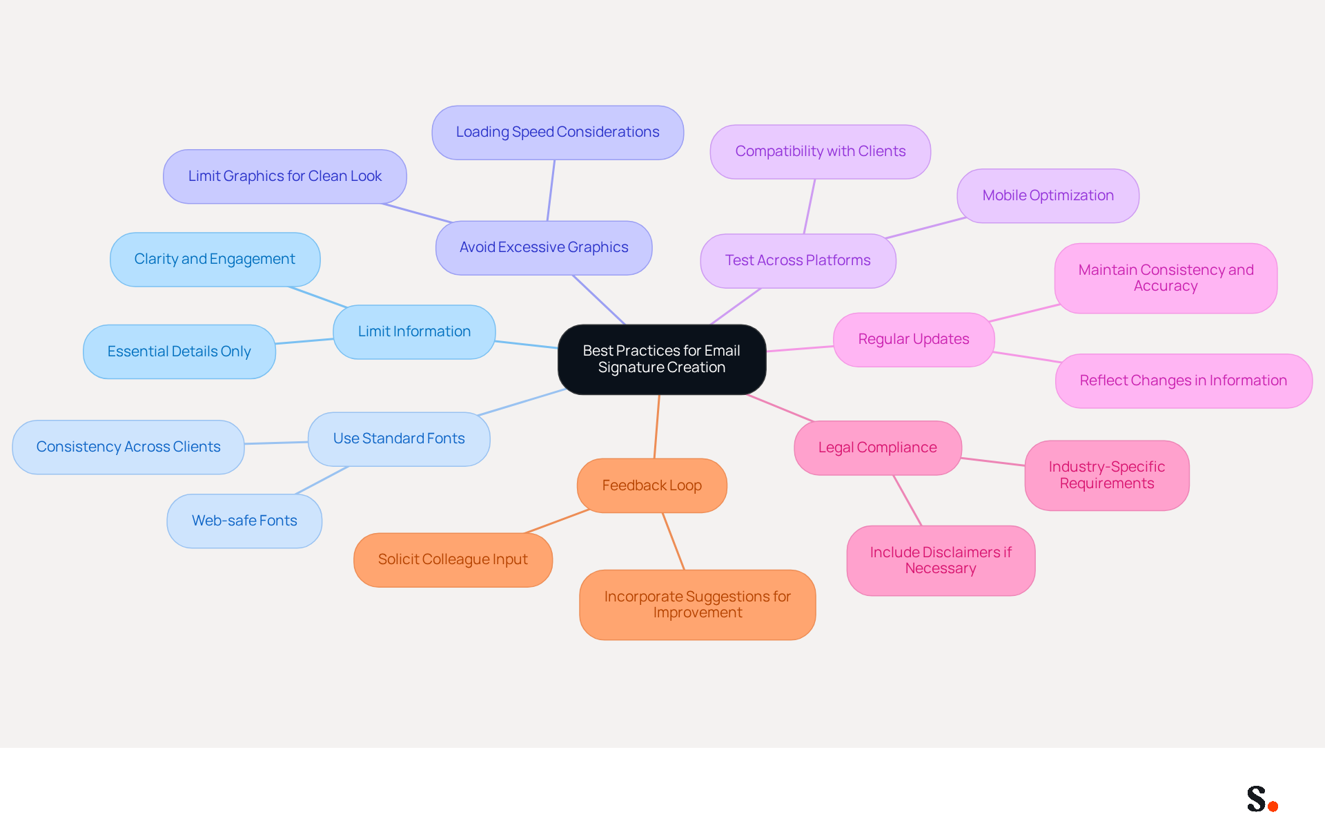 The central node represents the overall topic of email signature best practices. Each branch shows a specific practice, and the sub-branches provide additional details or tips related to that practice. This layout helps you see how each practice contributes to creating a professional email signature. The central node represents the overall topic of email signature best practices. Each branch shows a specific practice, and the sub-branches provide additional details or tips related to that practice. This layout helps you see how each practice contributes to creating a professional email signature.