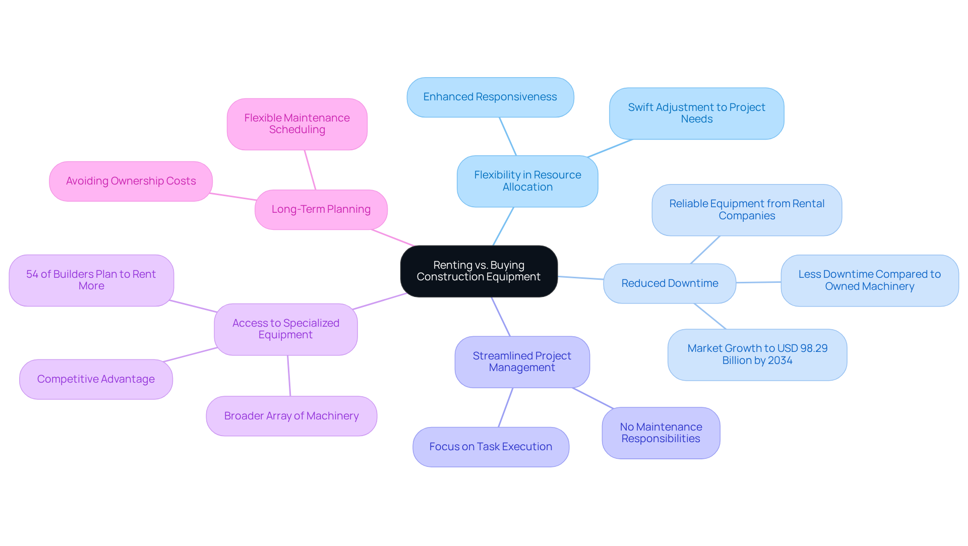 The central node represents the main decision contractors face, while each branch highlights a specific benefit of renting equipment. Follow the branches to understand how each aspect contributes to better operational efficiency and project management.