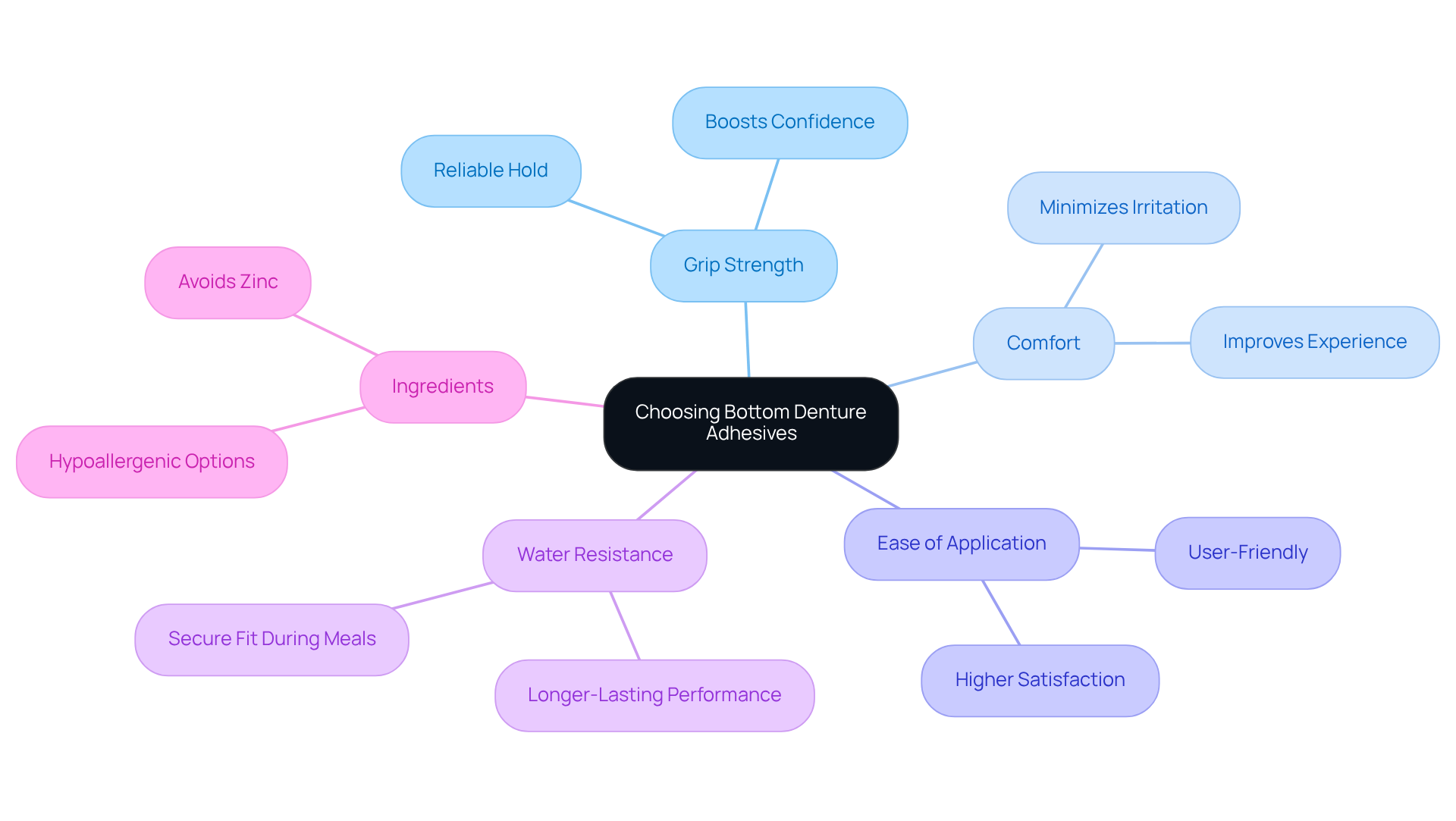 The central node represents the main decision point, while each branch highlights a key factor to consider. Explore each factor to understand how it contributes to a better denture experience. The central node represents the main decision point, while each branch highlights a key factor to consider. Explore each factor to understand how it contributes to a better denture experience.