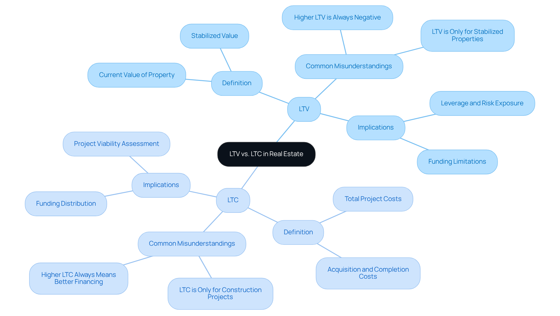 The central node represents the main topic, while the branches show the key aspects of LTV and LTC. Each sub-node provides further details, helping you see how these concepts relate and why understanding both is crucial for real estate investment decisions.