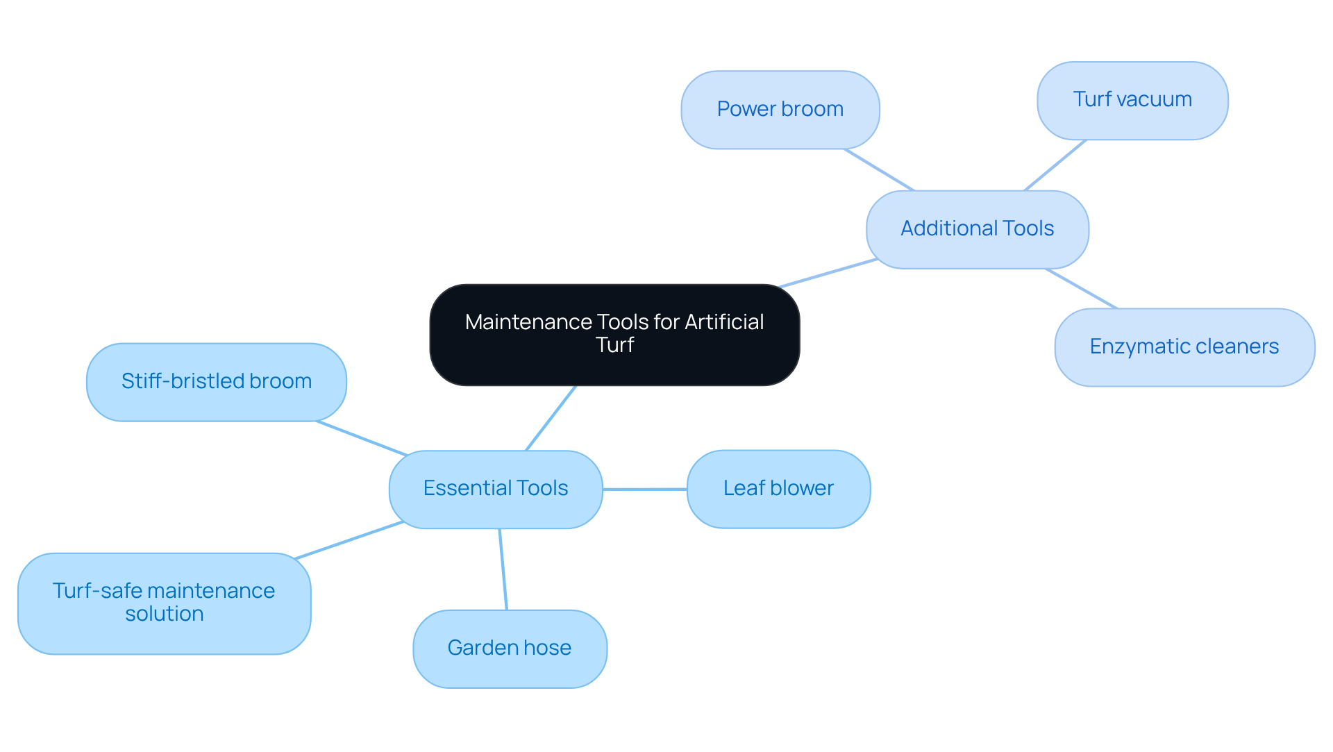 This mindmap shows the essential and additional tools needed for maintaining artificial turf. Start at the center with the main topic, then follow the branches to see the different tools categorized under essential and additional tools. This mindmap shows the essential and additional tools needed for maintaining artificial turf. Start at the center with the main topic, then follow the branches to see the different tools categorized under essential and additional tools.