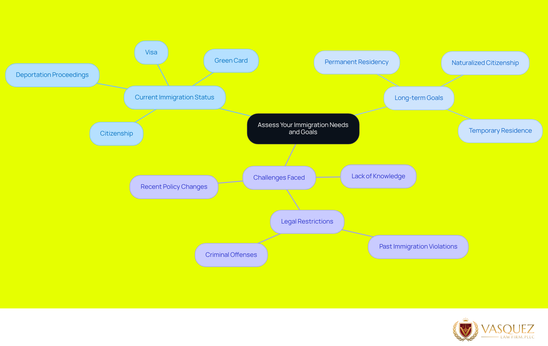 This mindmap helps you visualize the key questions to consider when assessing your immigration situation. Start at the center with the main theme, then follow the branches to explore your current status, long-term goals, and any challenges you might face. Each branch represents an important area to think about as you prepare for your immigration journey. This mindmap helps you visualize the key questions to consider when assessing your immigration situation. Start at the center with the main theme, then follow the branches to explore your current status, long-term goals, and any challenges you might face. Each branch represents an important area to think about as you prepare for your immigration journey.