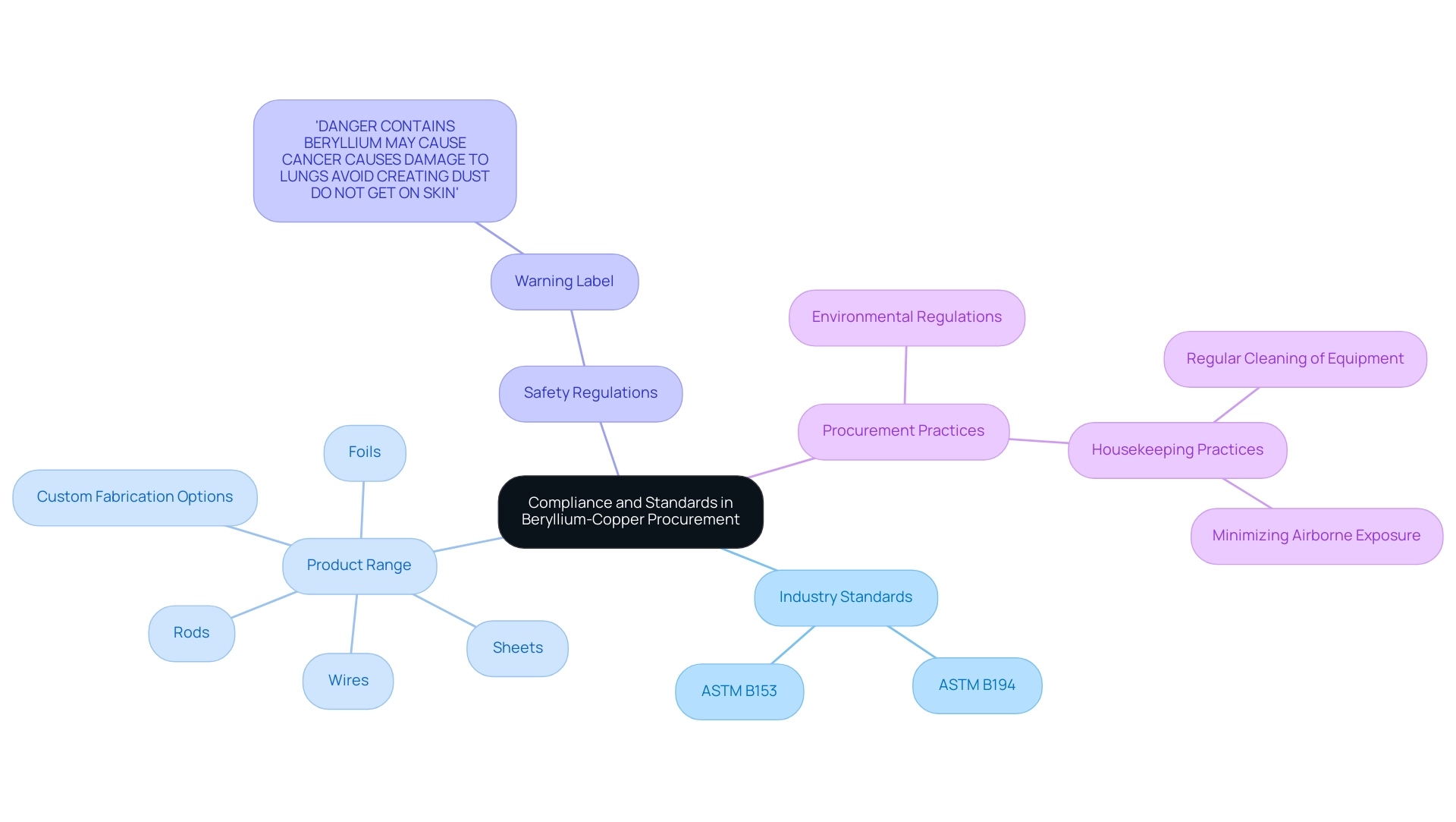 The central node represents the overall topic, with branches showing industry standards, product types, safety regulations, and procurement practices.