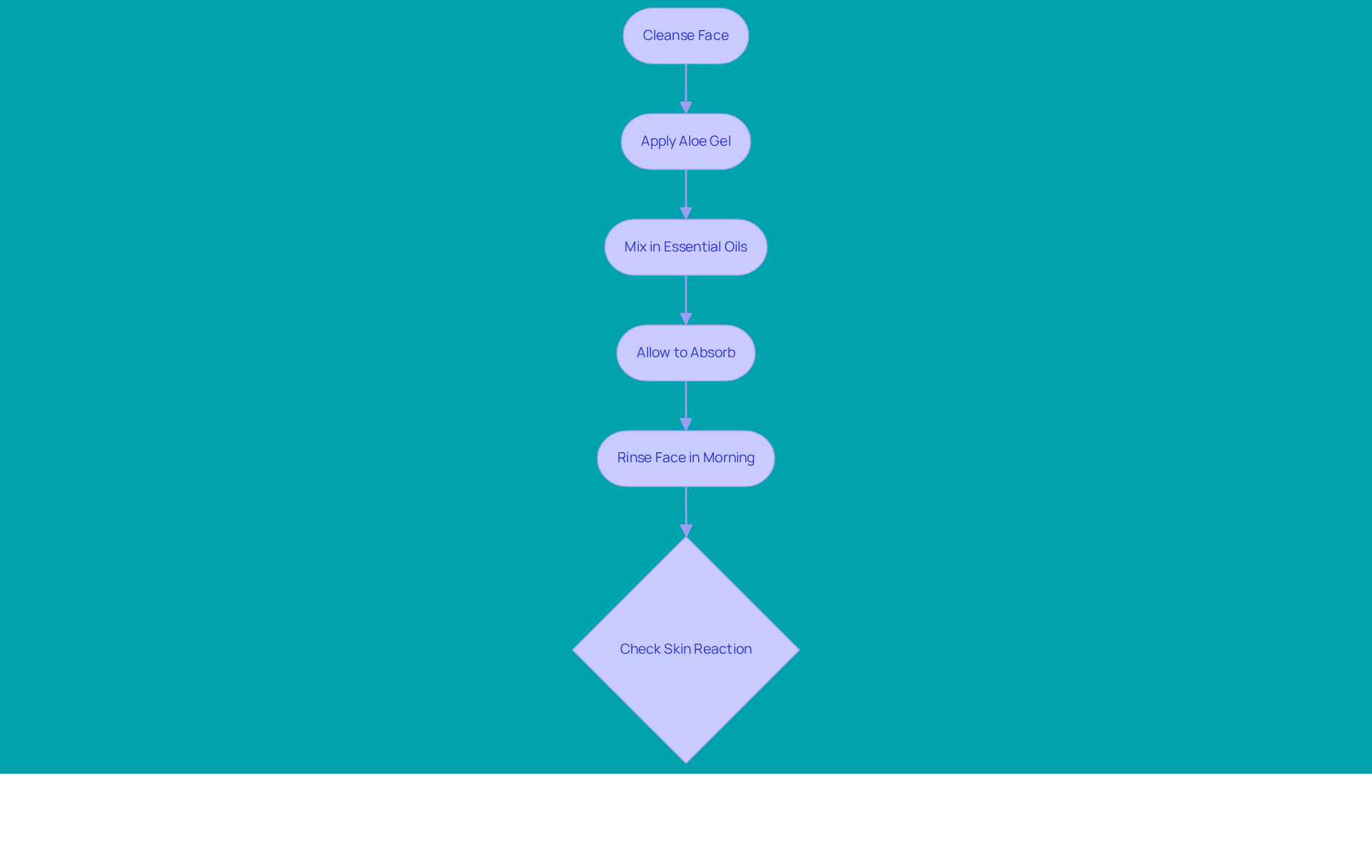Follow the flow from top to bottom: each box shows what you need to do for a successful aloe vera skincare routine. The arrows guide you through the process. Follow the flow from top to bottom: each box shows what you need to do for a successful aloe vera skincare routine. The arrows guide you through the process.