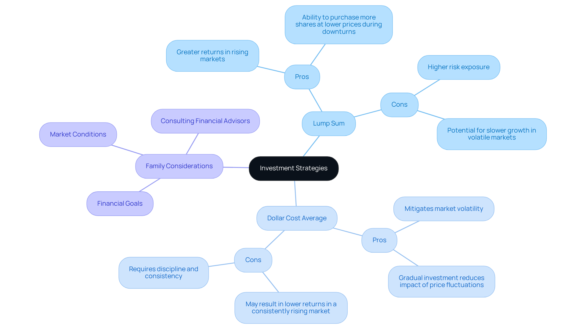 This mindmap shows two main investment strategies: Lump Sum and Dollar Cost Average. Each strategy has its pros and cons, along with family considerations to help you decide the best approach for your financial situation.