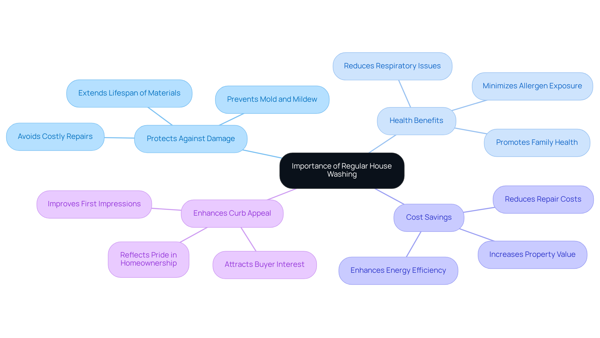 The central idea is house washing, with branches showing how it protects your home, promotes health, saves money, and boosts appearance. Each branch highlights a key benefit, making it easy to understand why regular cleaning is essential.