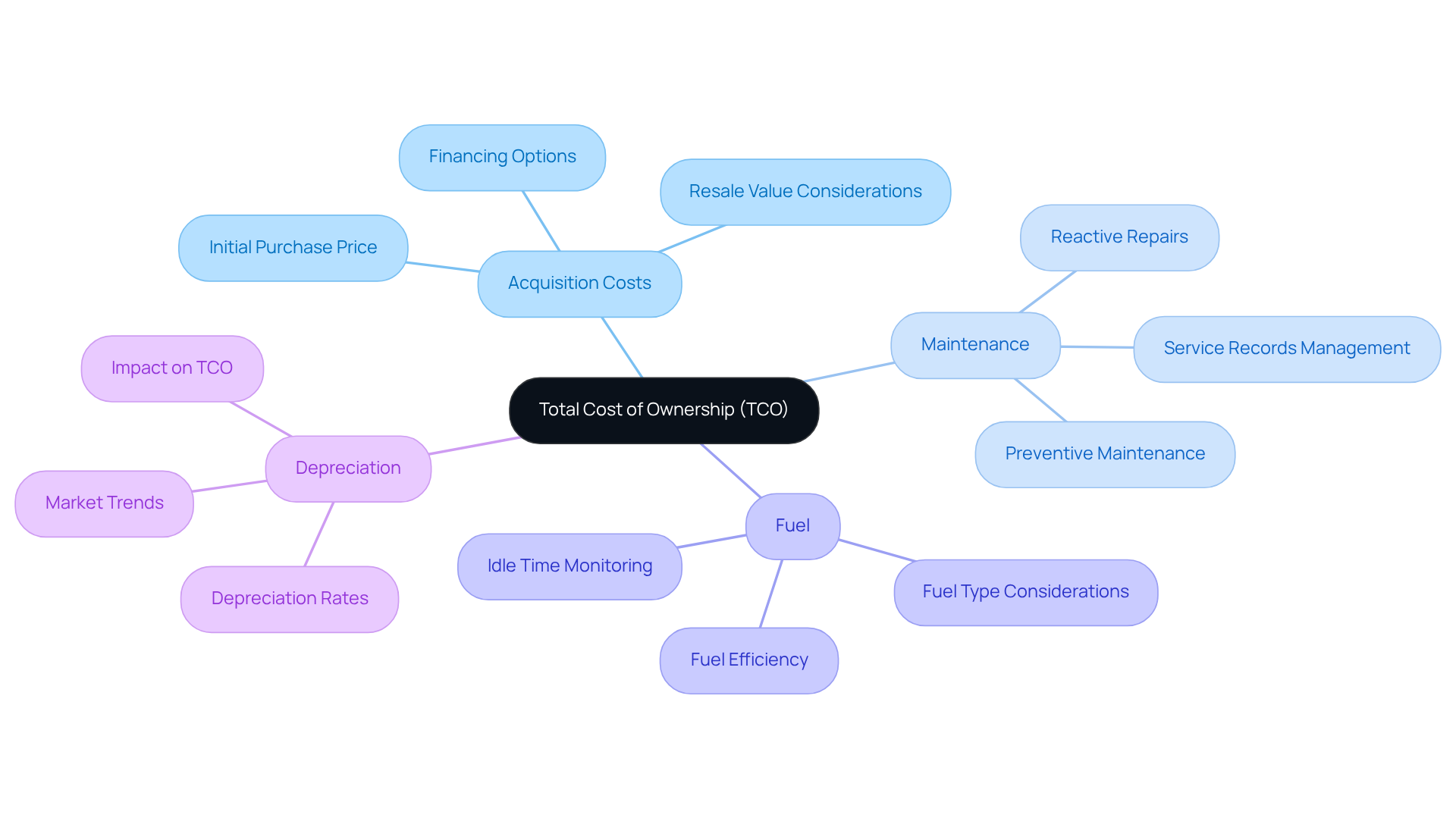 The central node represents TCO, while the branches show the different costs involved. Each sub-branch explains how these costs affect maintenance decisions and overall fleet management.