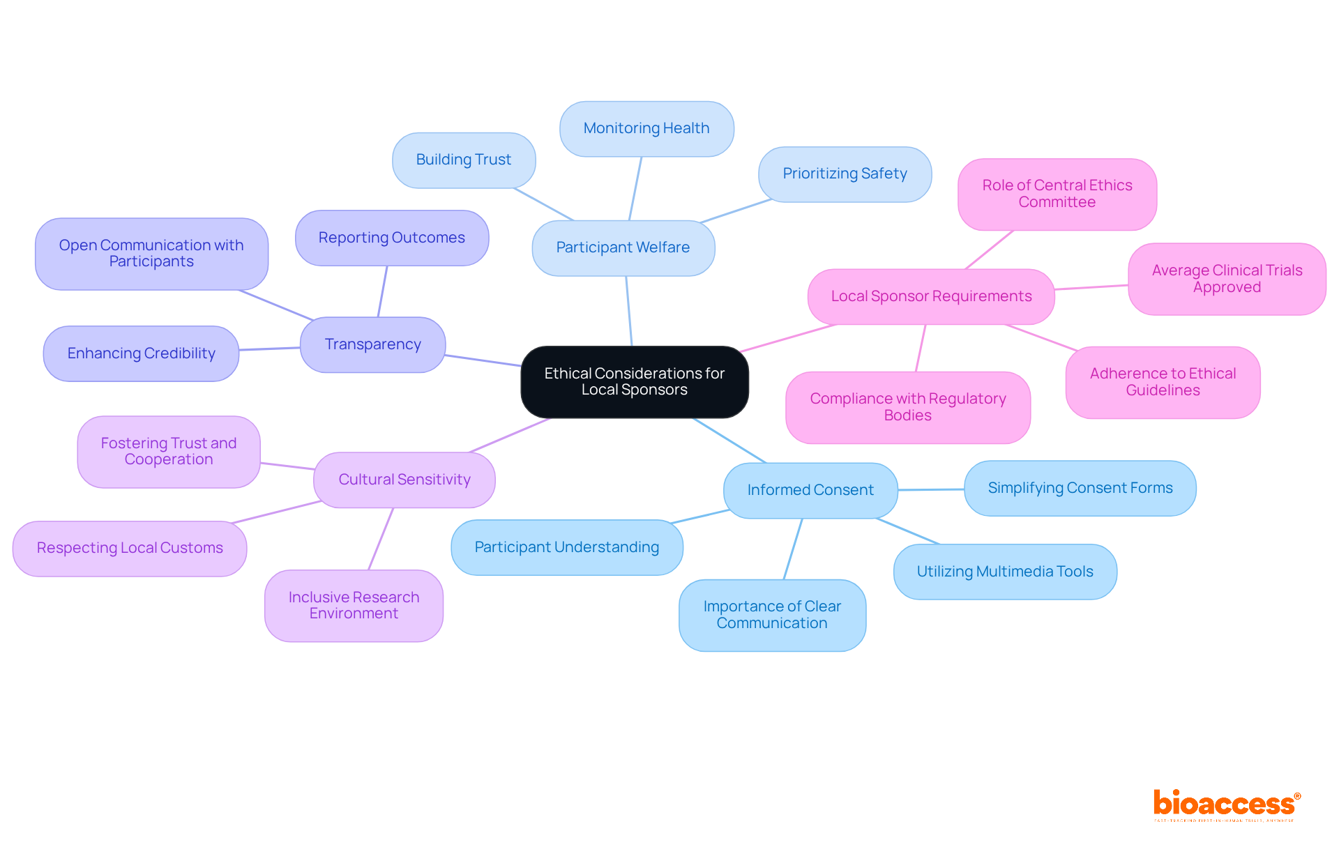 The central node represents the main theme of ethical considerations, while each branch highlights a specific area of focus. Follow the branches to explore the key points and actions that local sponsors should consider in their research practices.